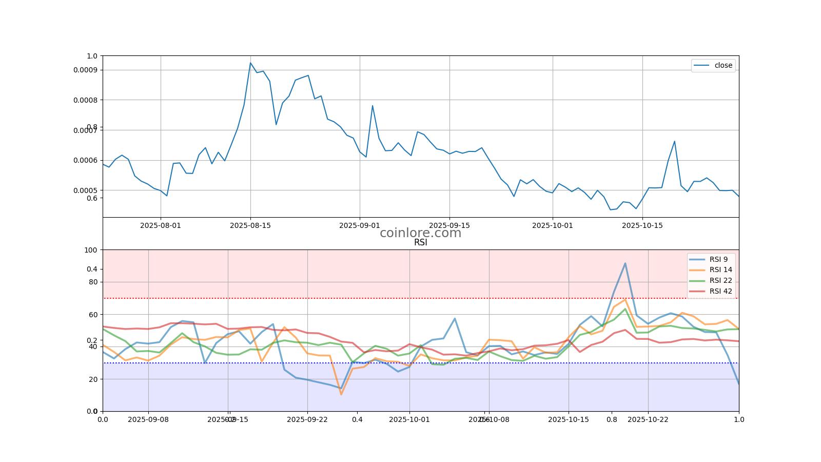 XDB CHAIN RSI indicator