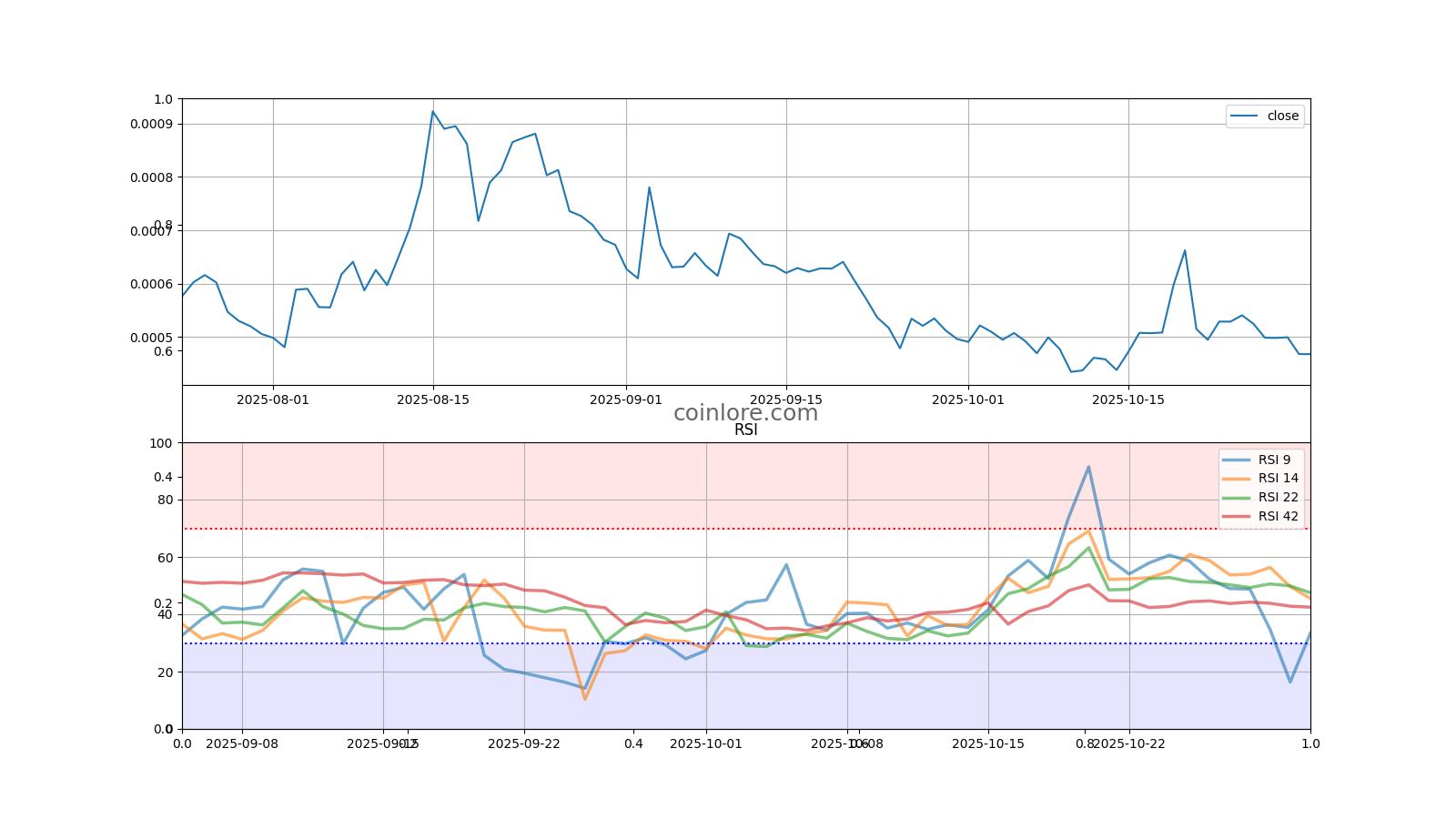 XDB CHAIN RSI indicator