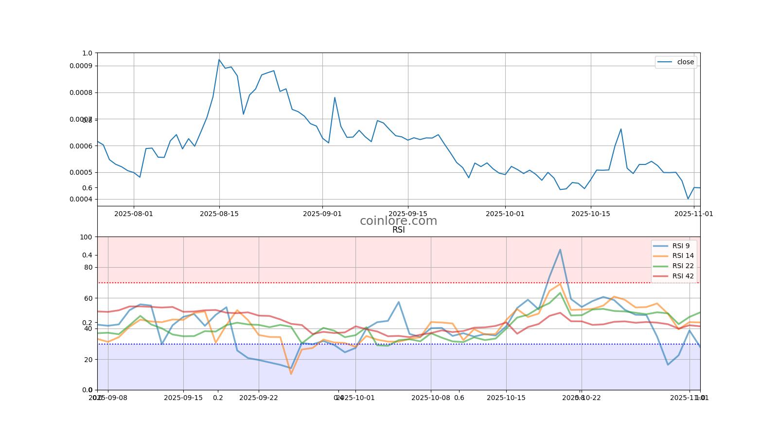 XDB CHAIN RSI indicator