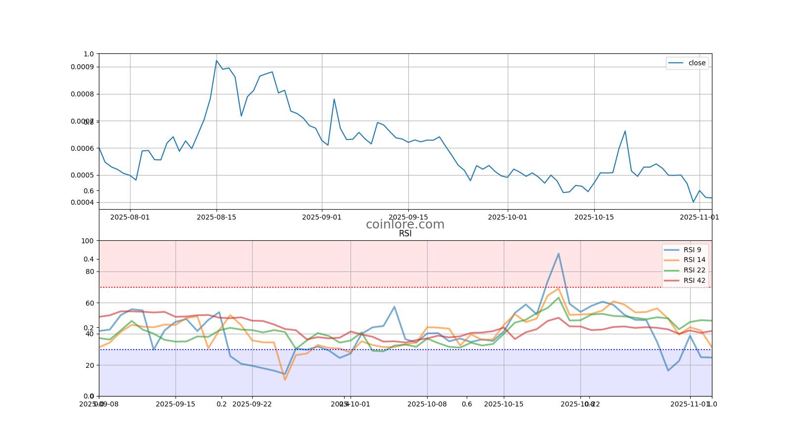 XDB CHAIN RSI indicator