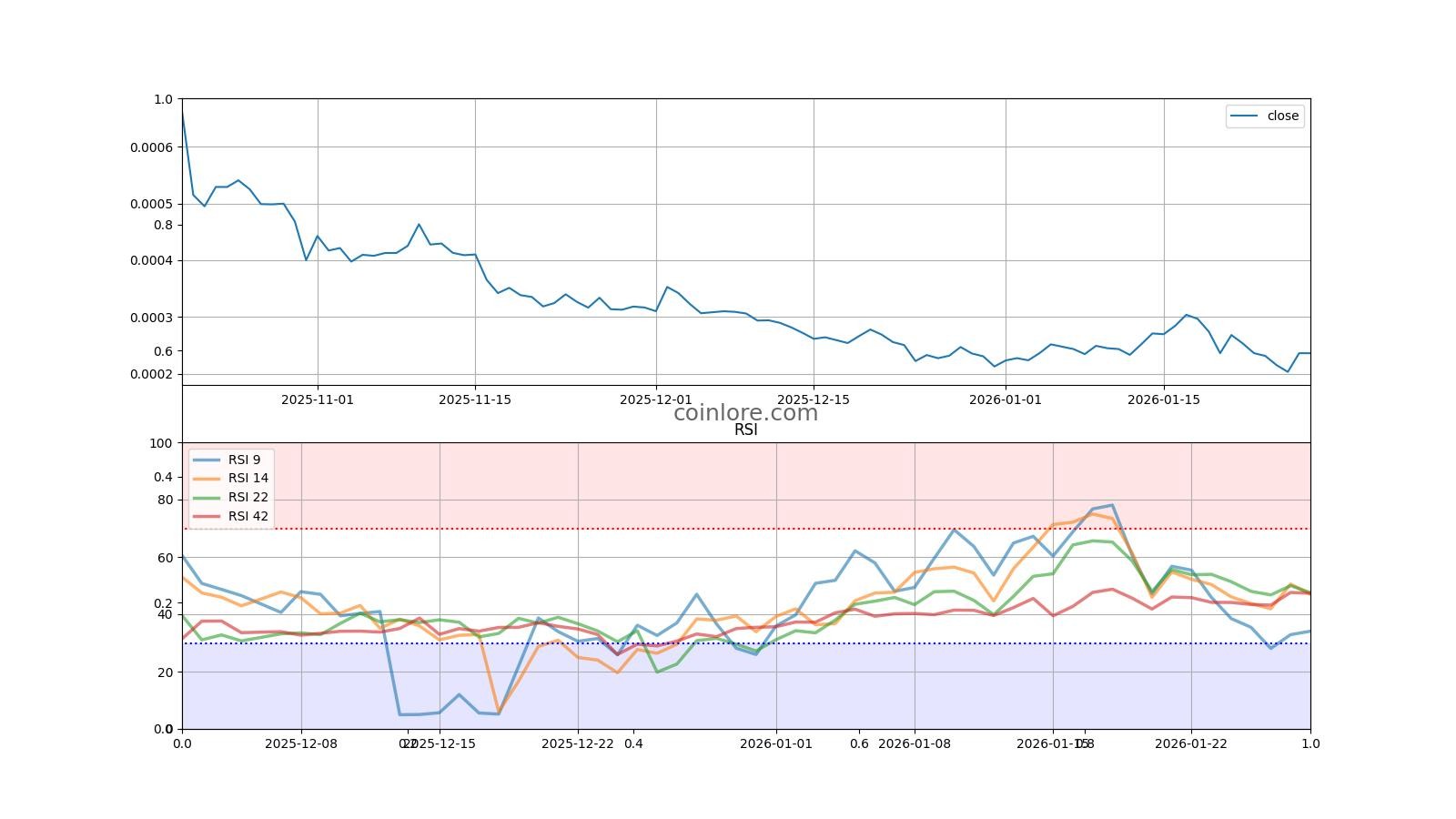 XDB CHAIN RSI indicator