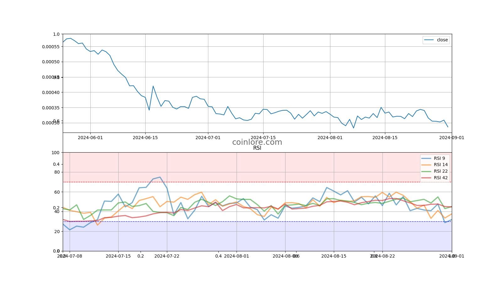 XDB CHAIN RSI indicator