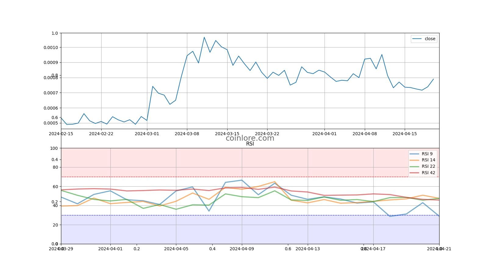 XDB CHAIN RSI indicator