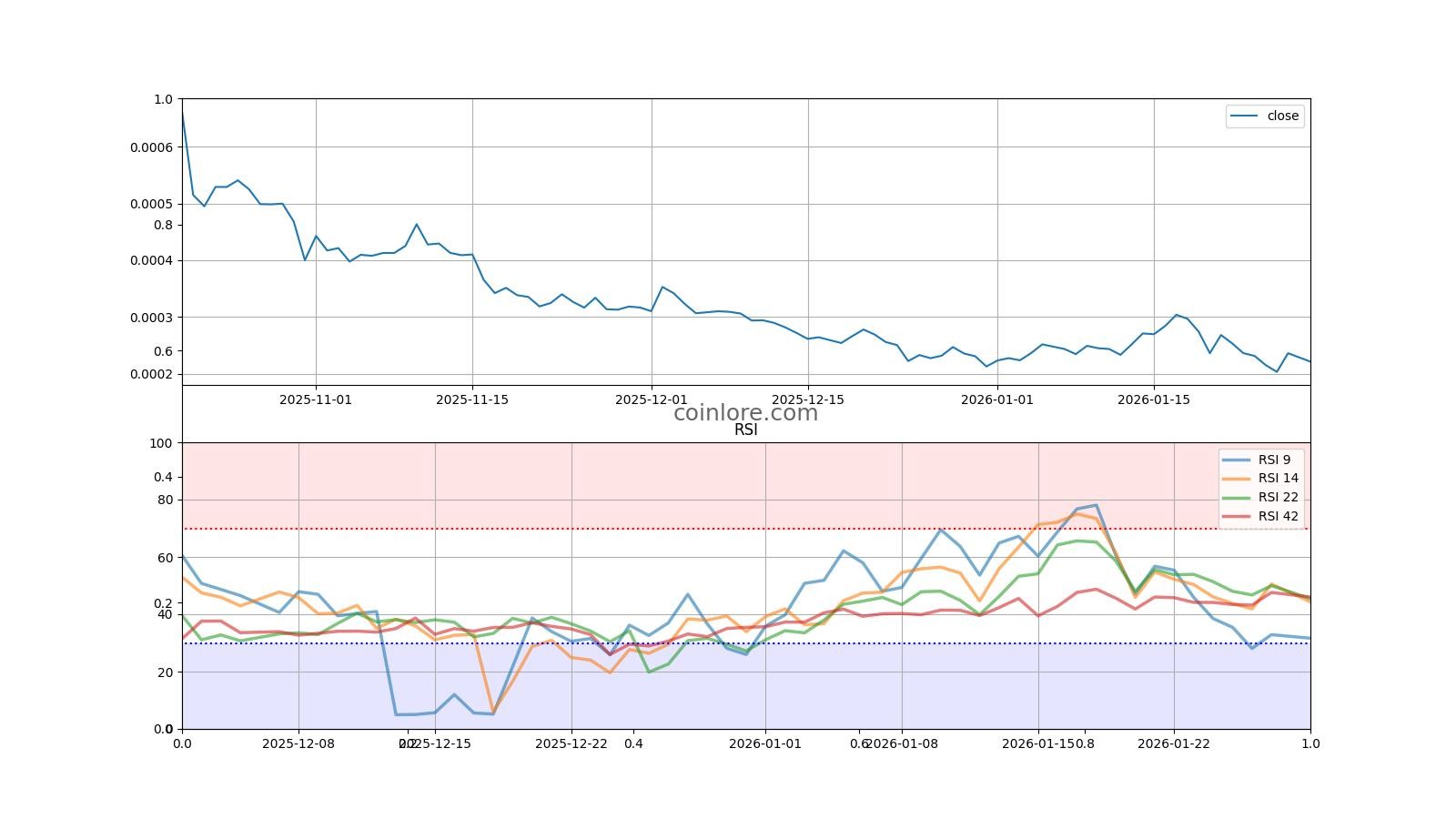 XDB CHAIN RSI indicator