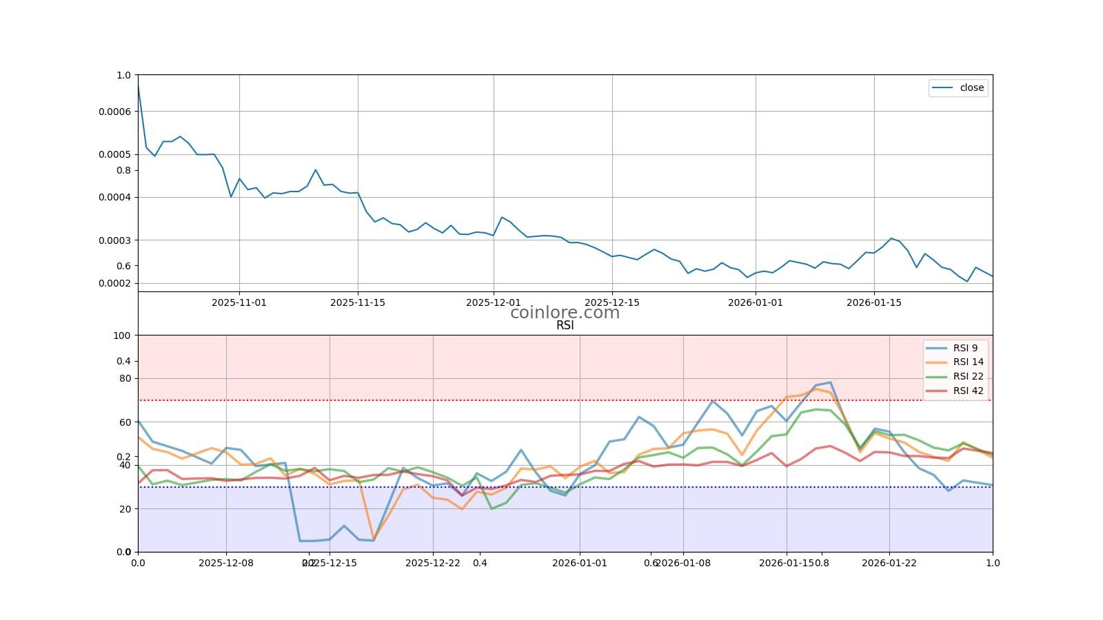 XDB CHAIN RSI indicator