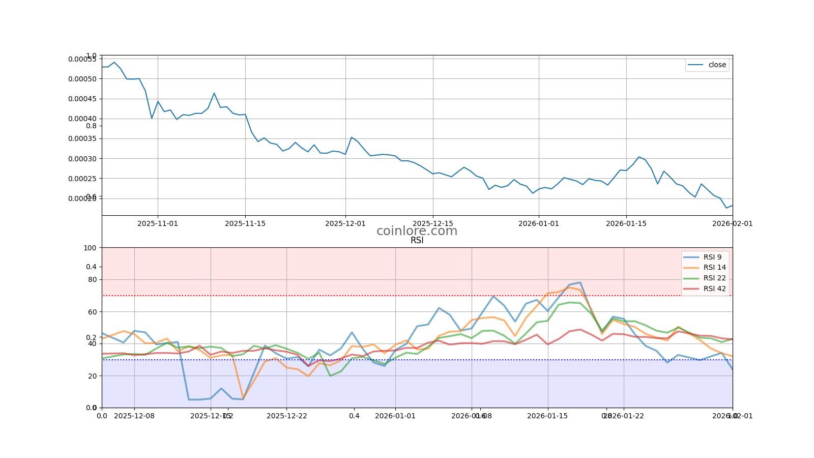 XDB CHAIN RSI indicator