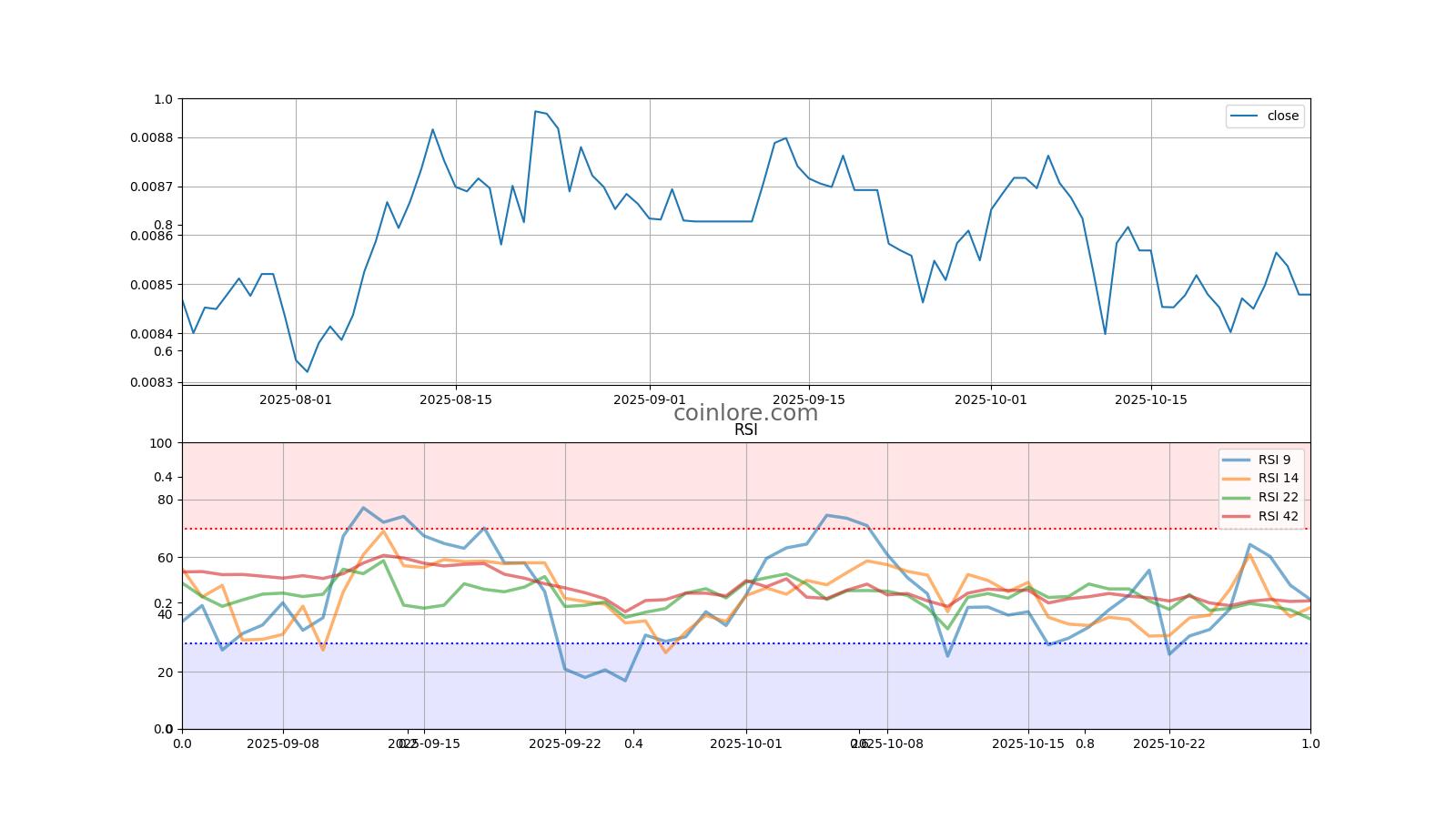 XDEFI Governance Token RSI indicator