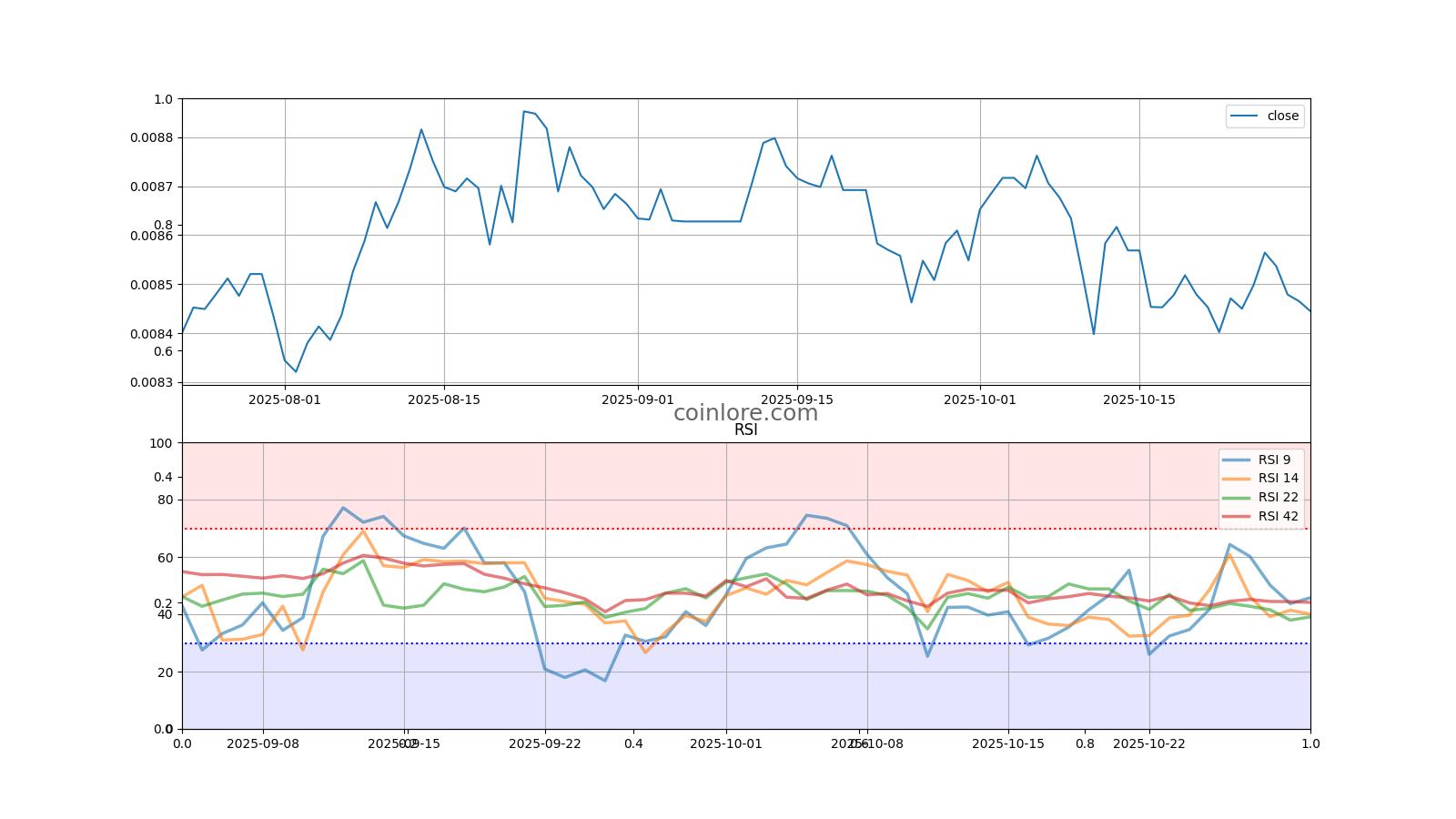 XDEFI Governance Token RSI indicator