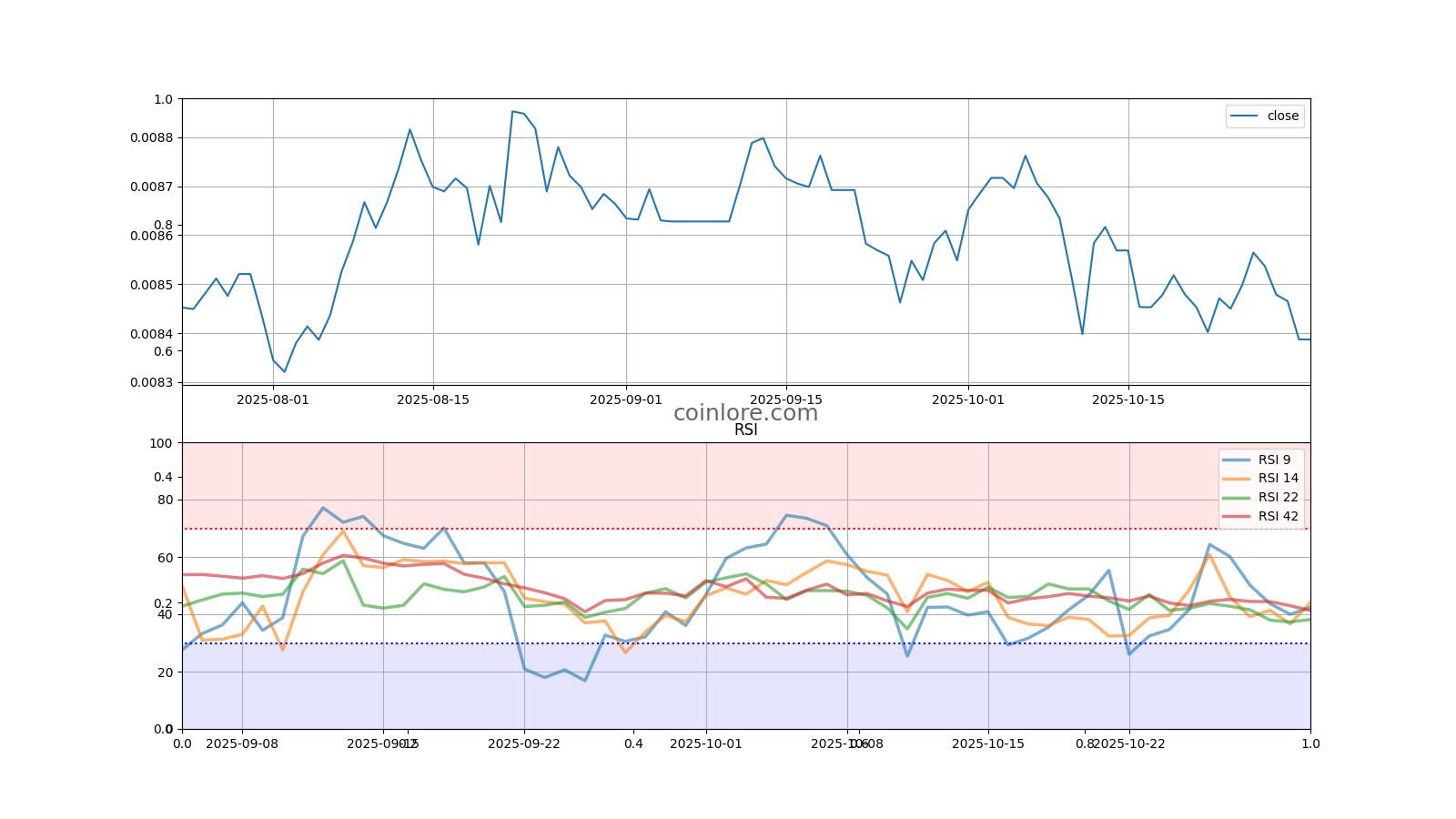 XDEFI Governance Token RSI indicator
