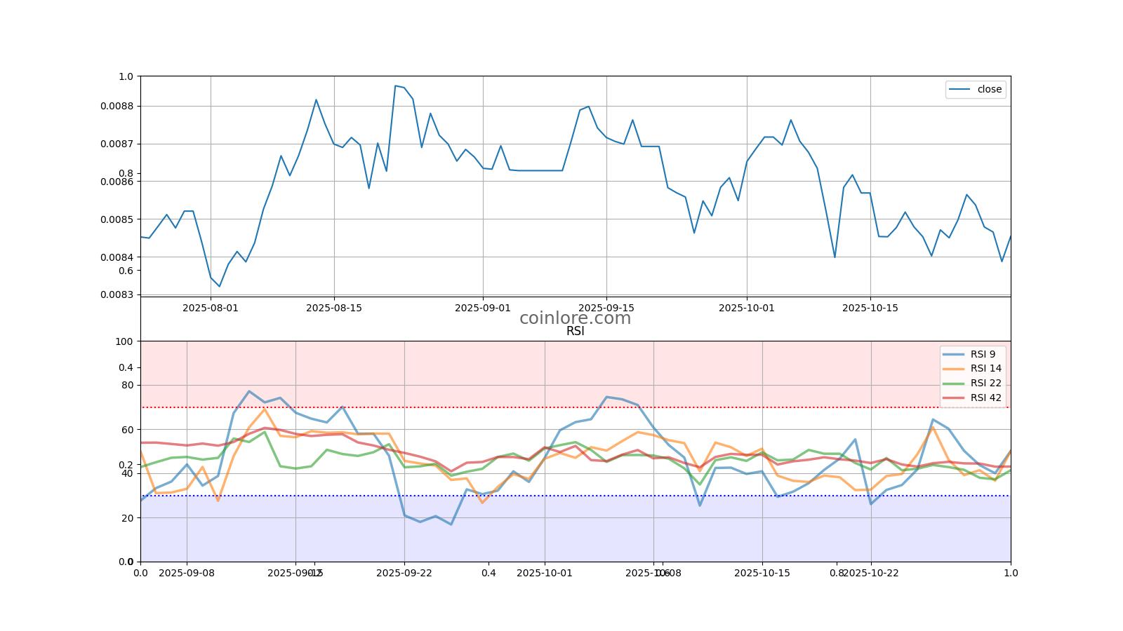 XDEFI Governance Token RSI indicator