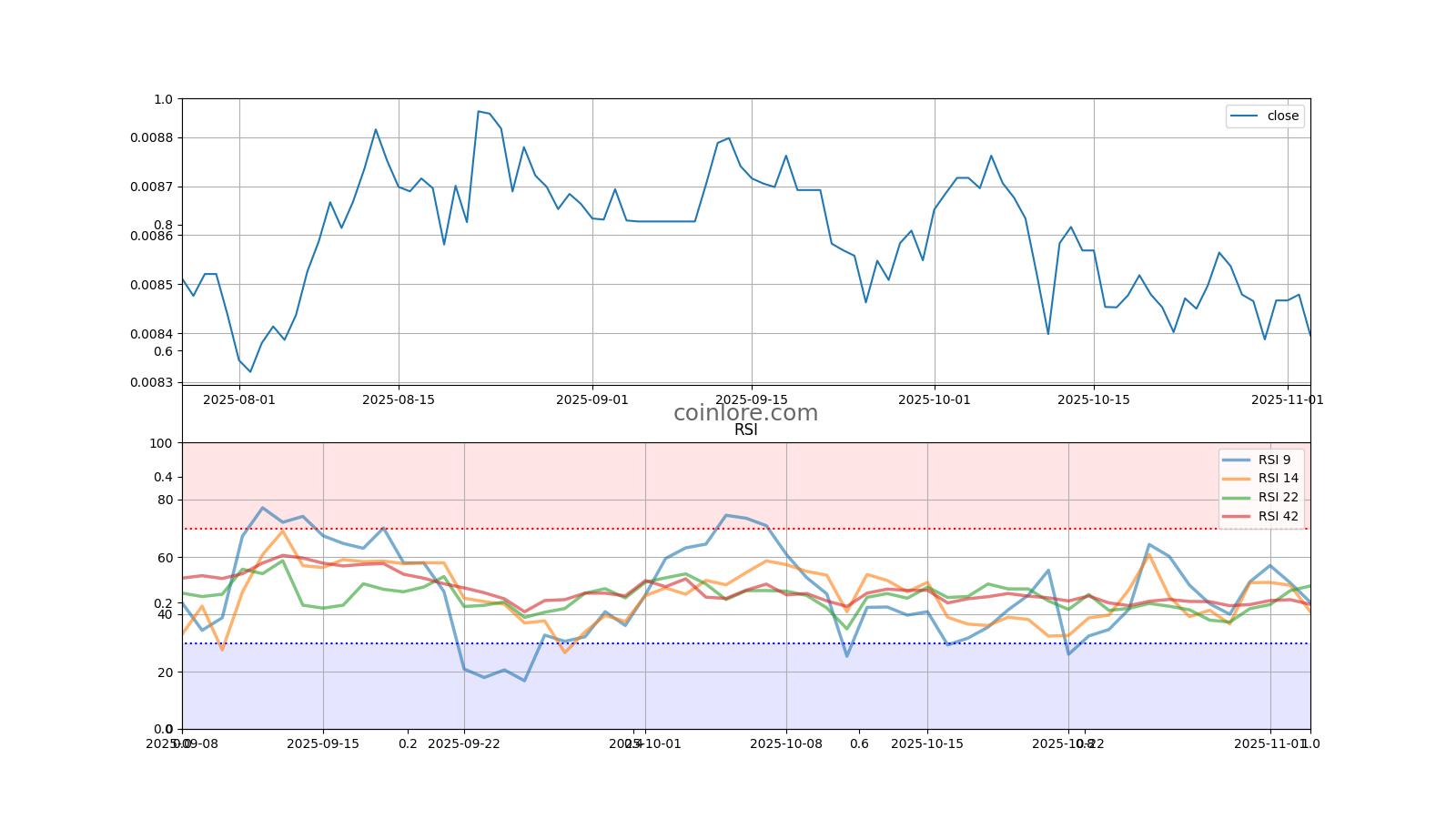 XDEFI Governance Token RSI indicator