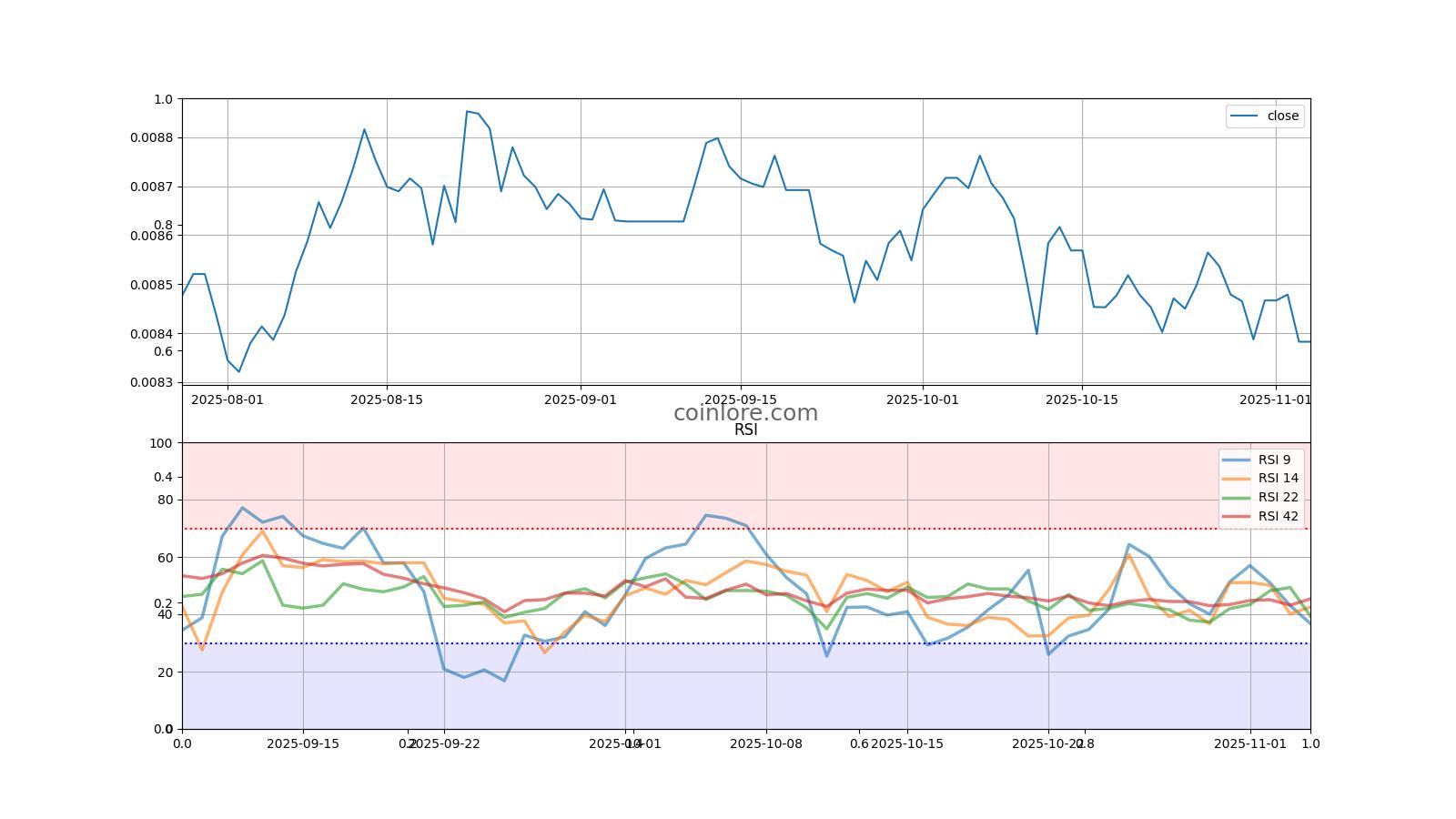 XDEFI Governance Token RSI indicator