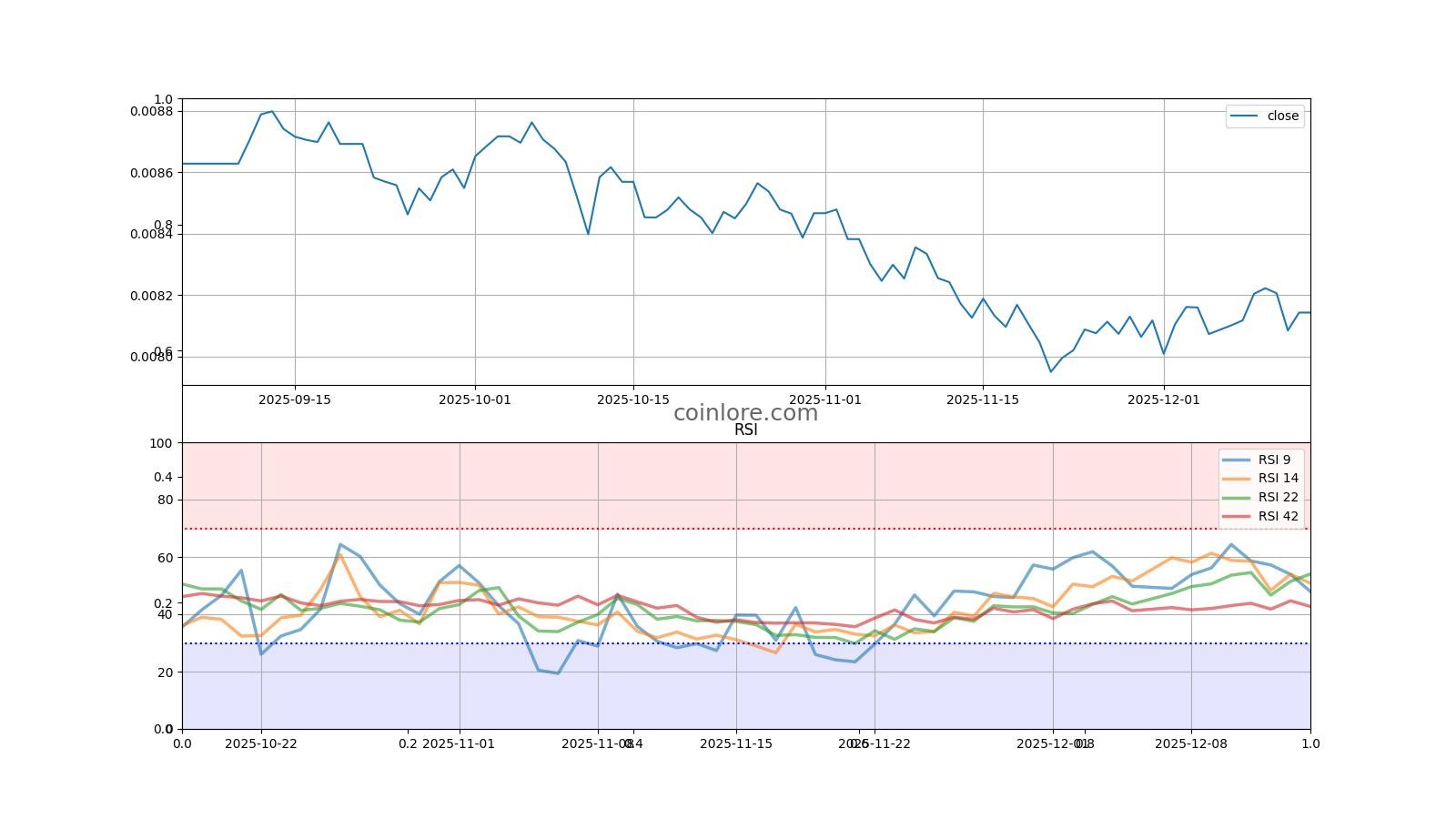 XDEFI Governance Token RSI indicator