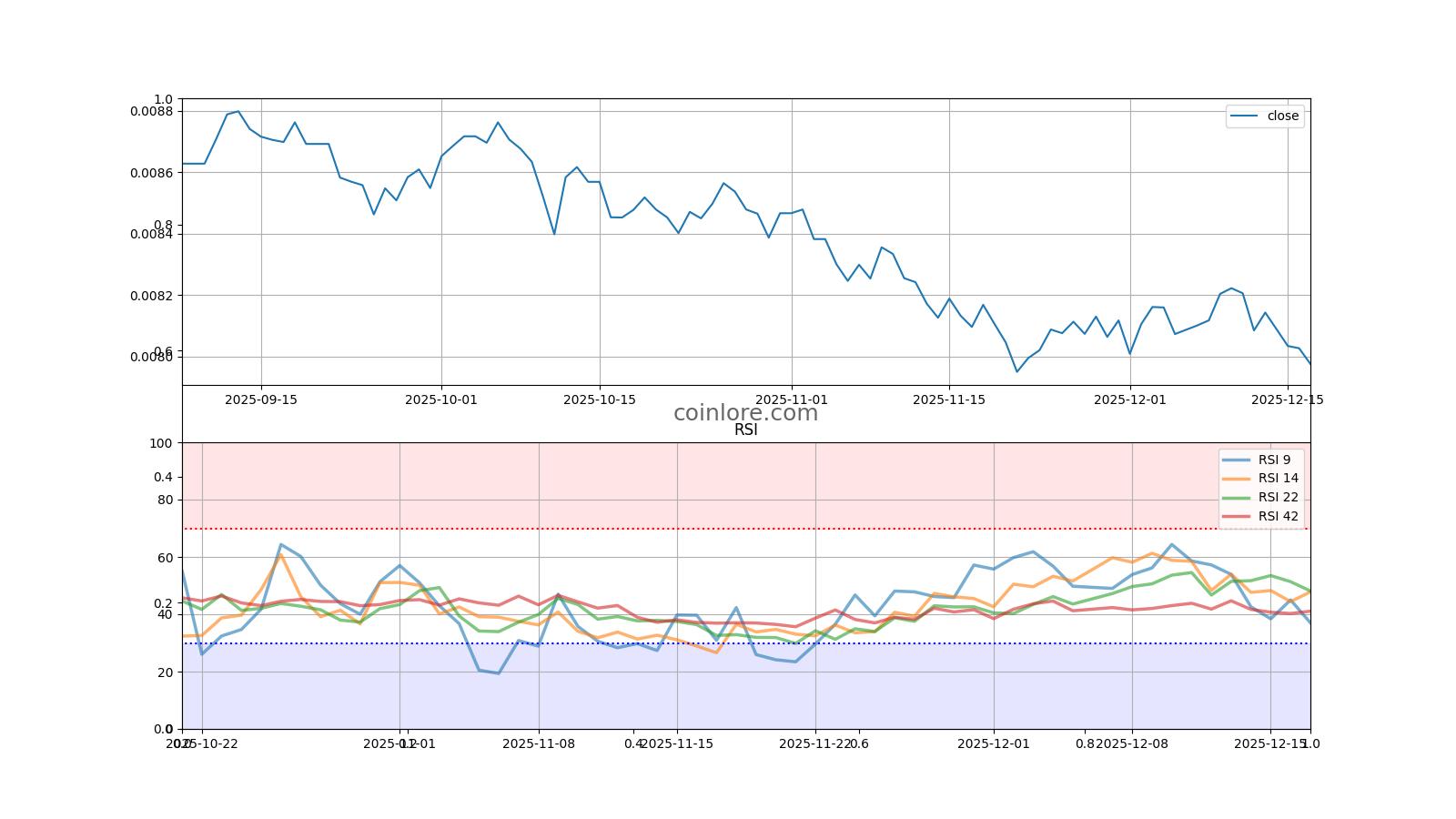 XDEFI Governance Token RSI indicator