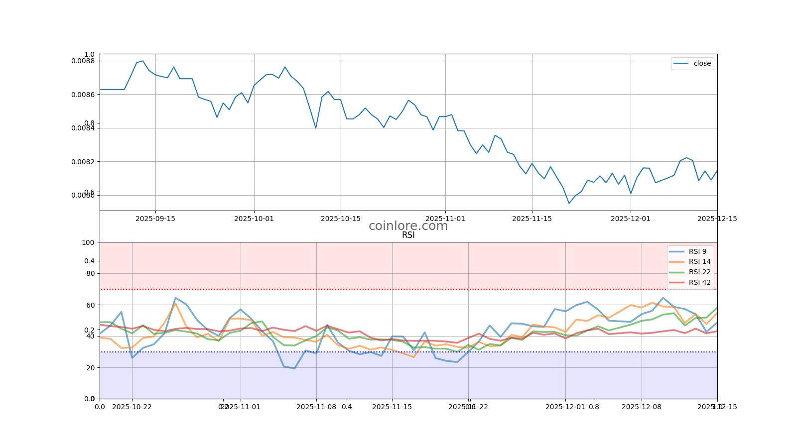 XDEFI Governance Token RSI indicator