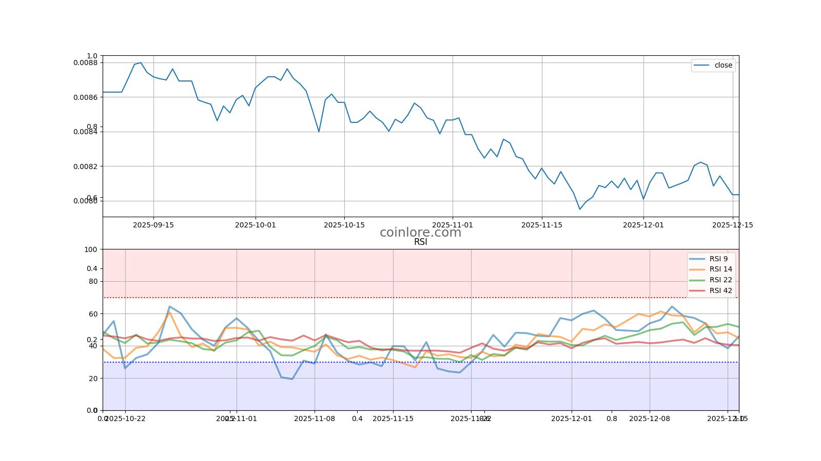 XDEFI Governance Token RSI indicator