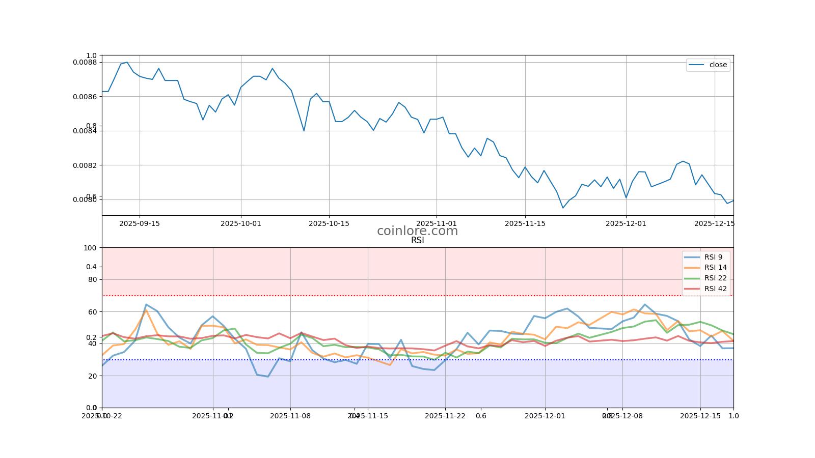 XDEFI Governance Token RSI indicator