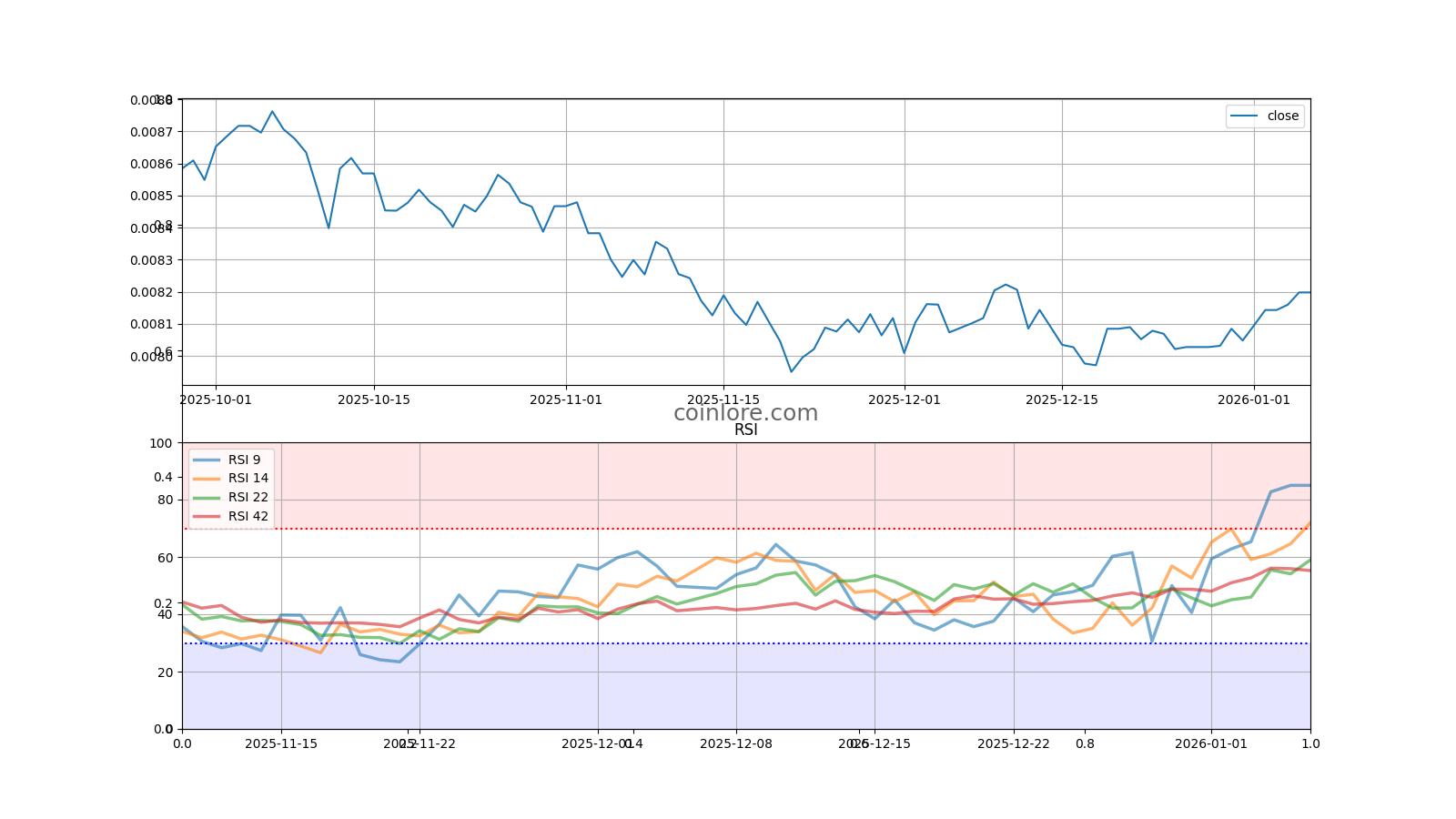XDEFI Governance Token RSI indicator