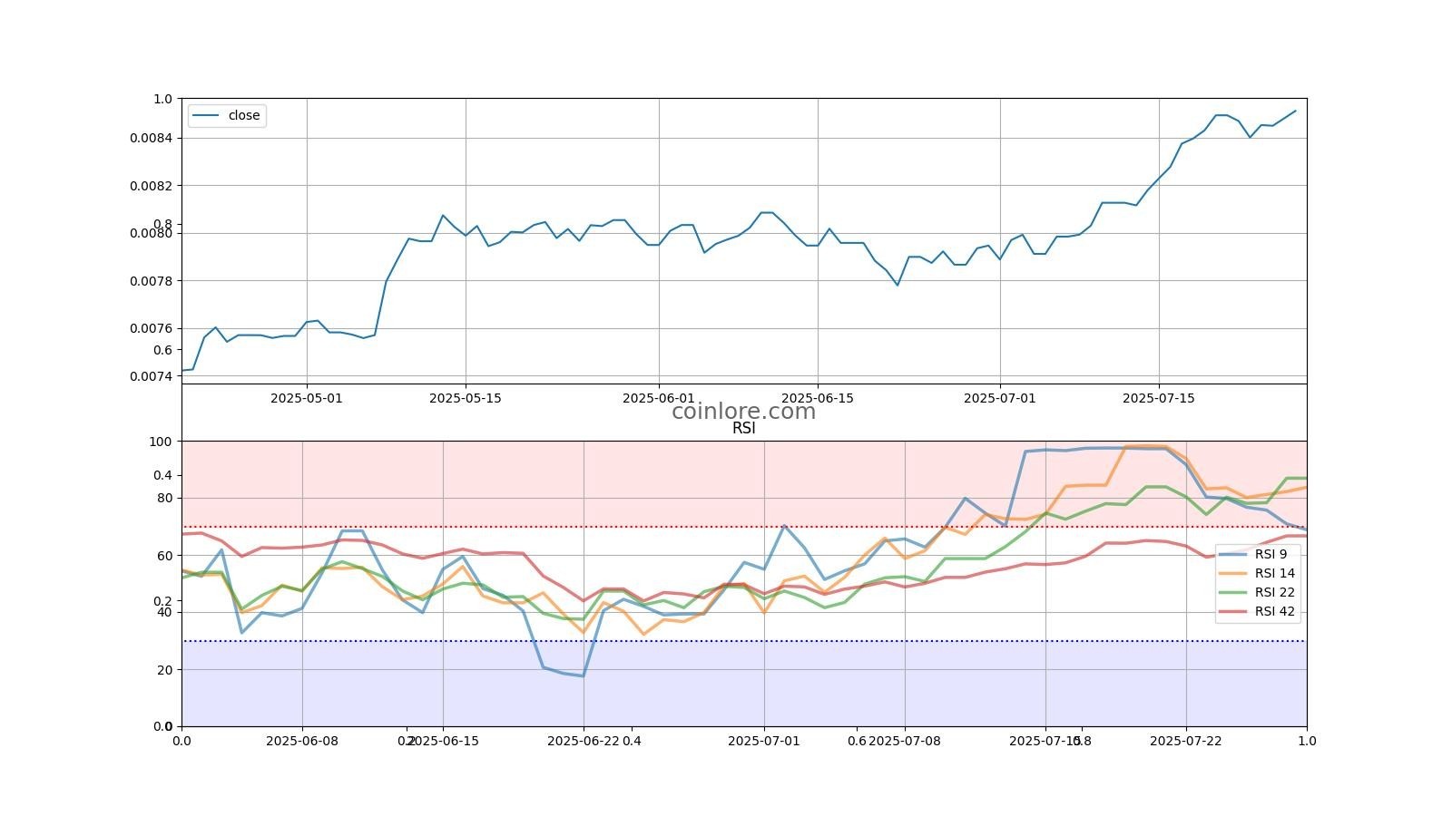 XDEFI Governance Token RSI indicator