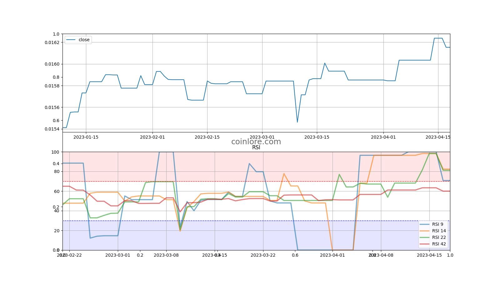 XDEFI Governance Token RSI indicator