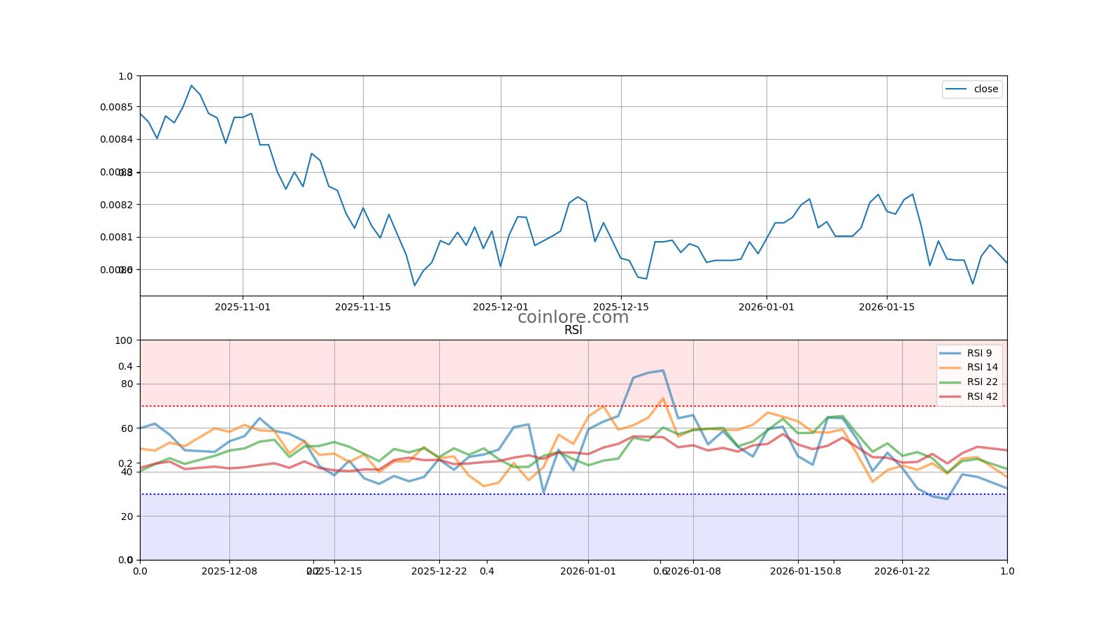 XDEFI Governance Token RSI indicator