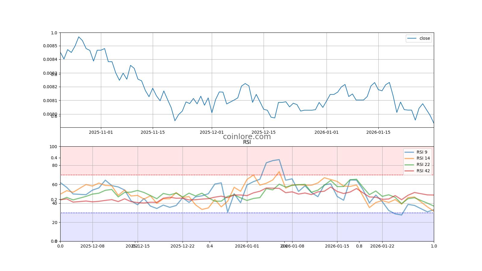 XDEFI Governance Token RSI indicator