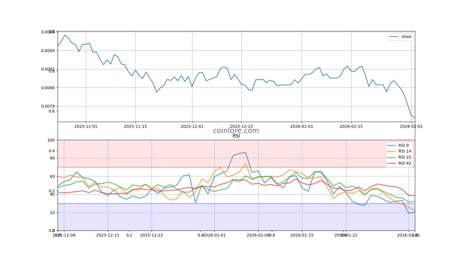 XDEFI Governance Token RSI indicator