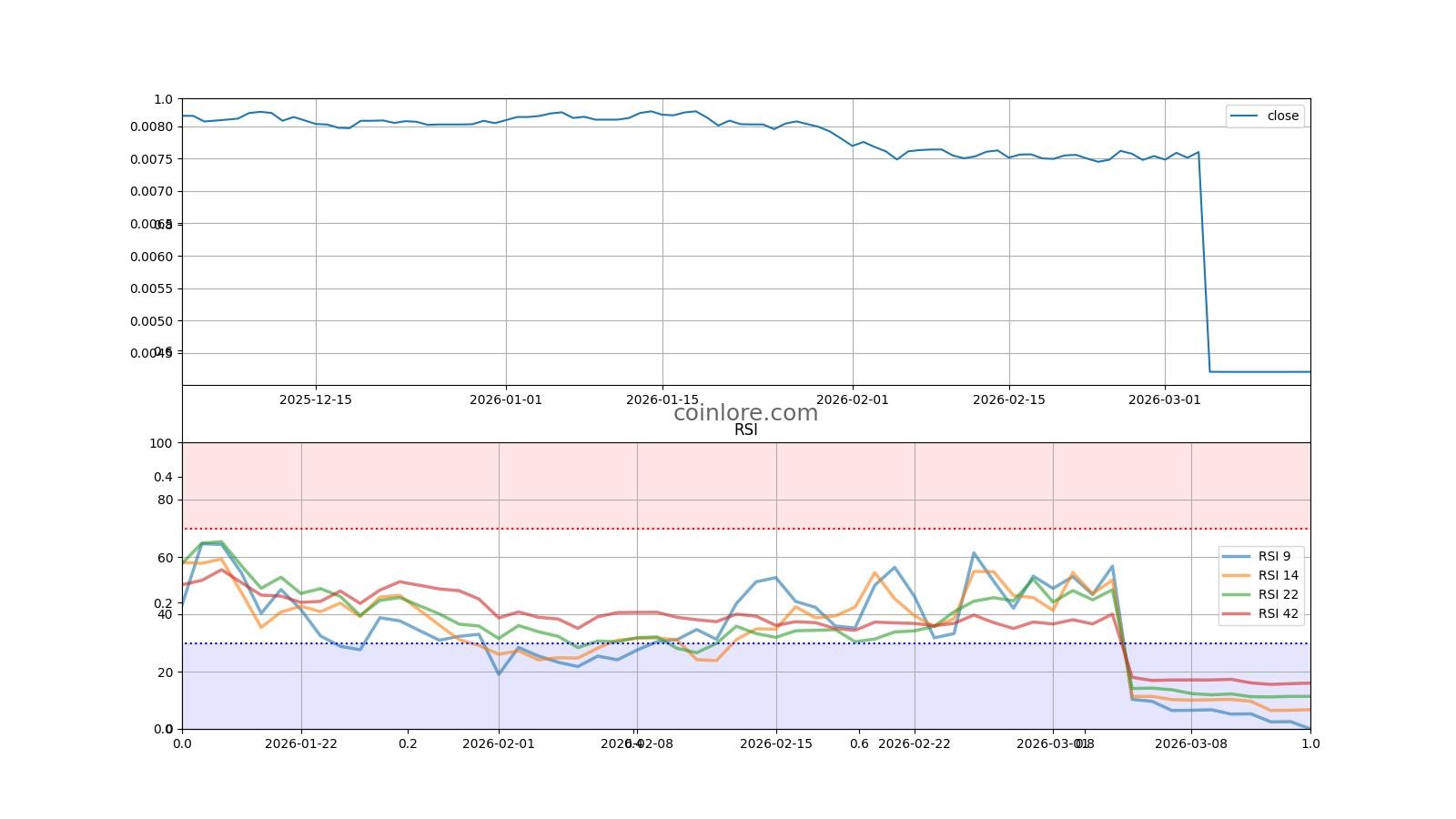 XDEFI Governance Token RSI indicator