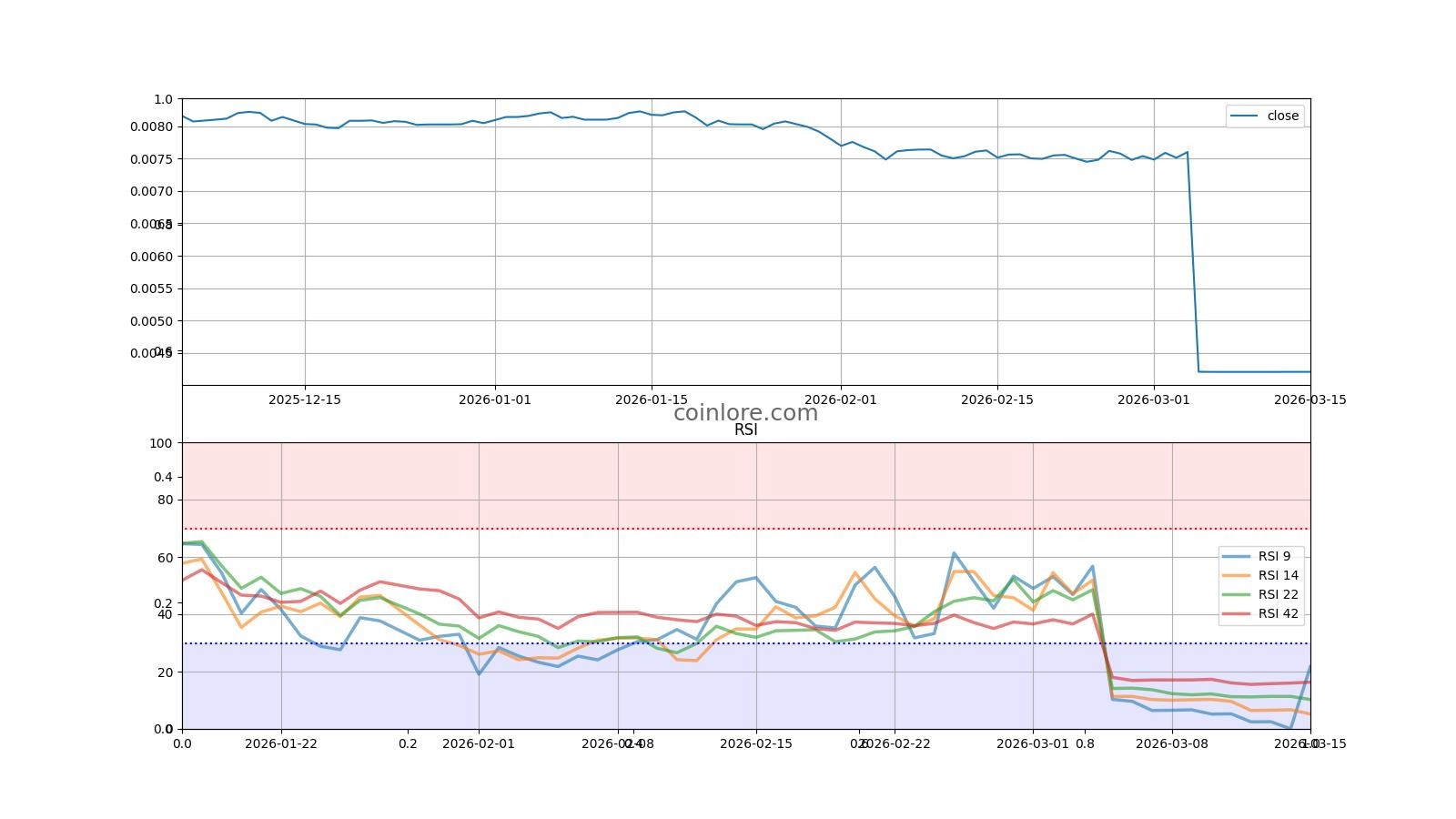 XDEFI Governance Token RSI indicator