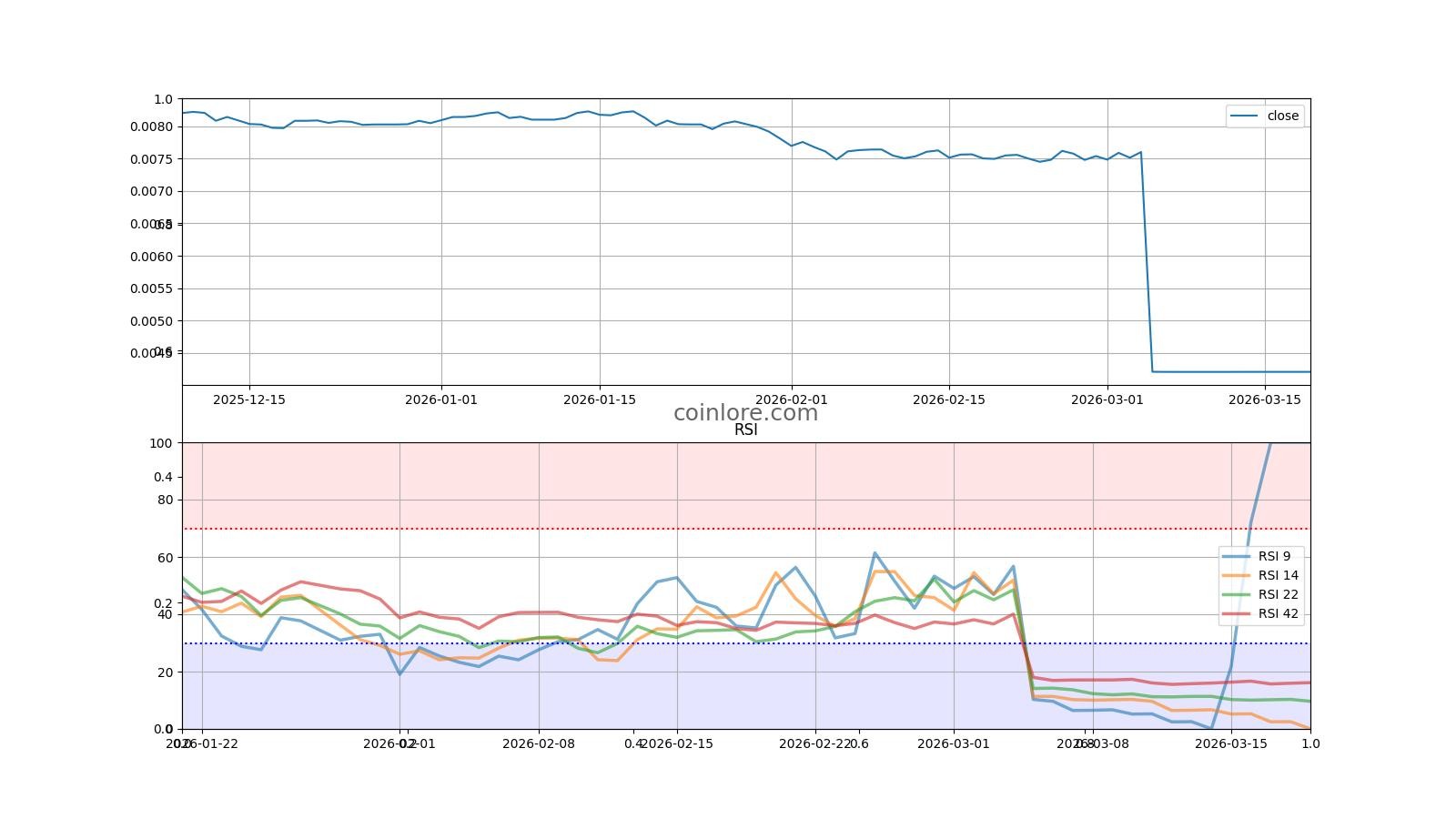 XDEFI Governance Token RSI indicator