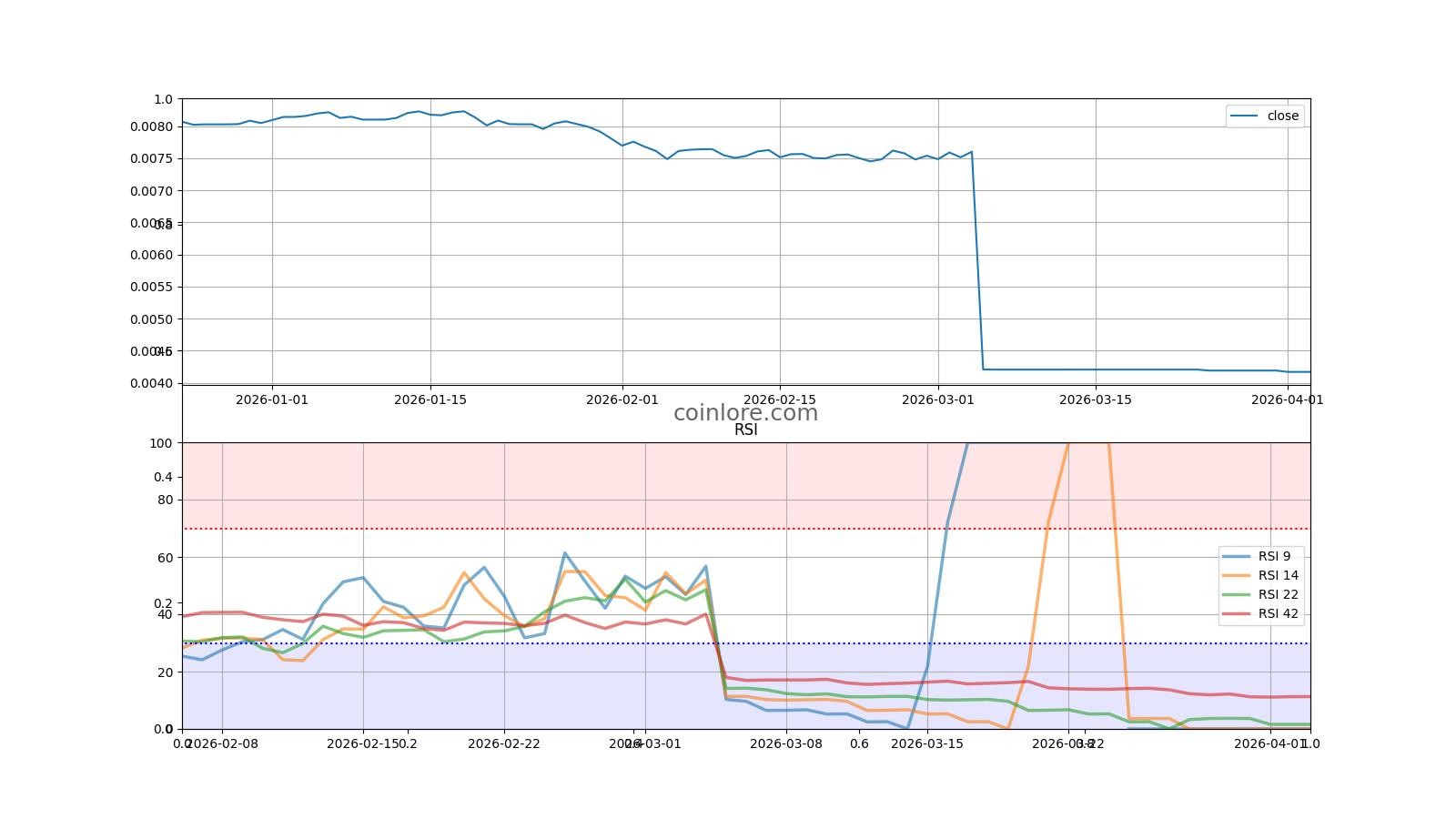 XDEFI Governance Token RSI indicator