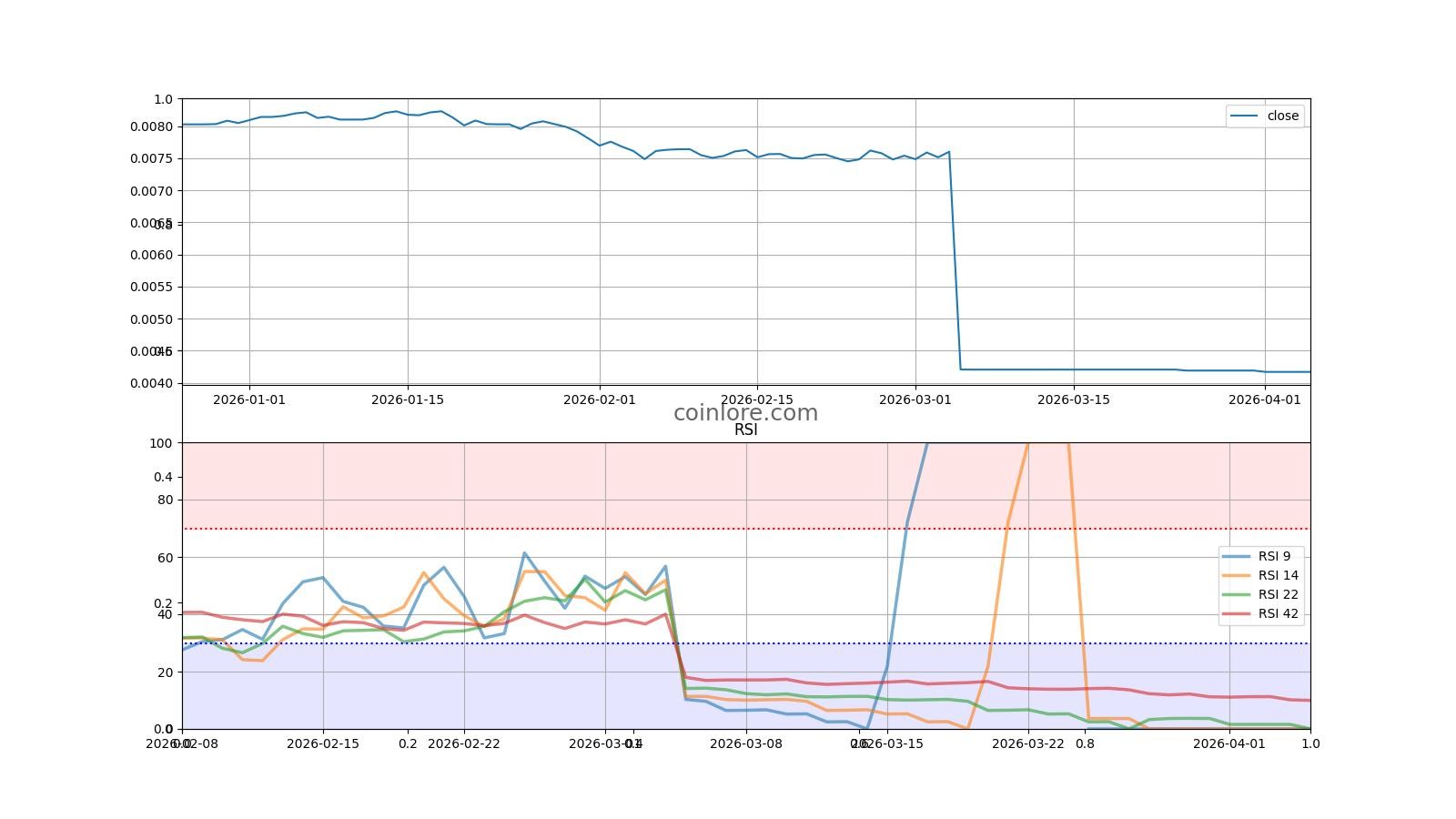 XDEFI Governance Token RSI indicator