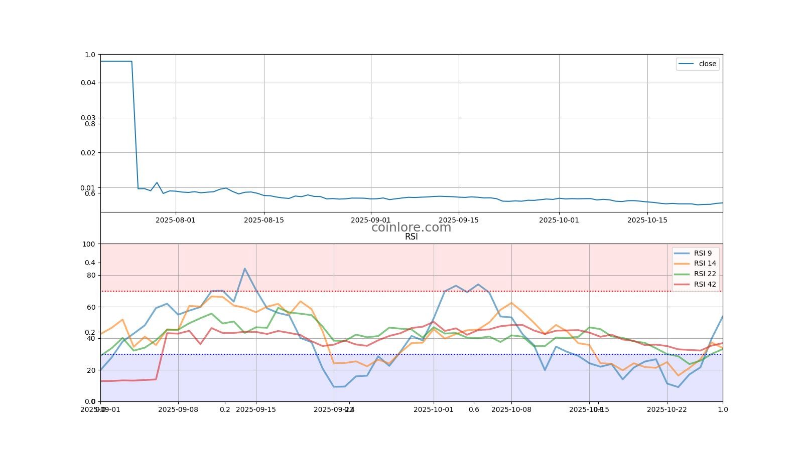 XDEFI RSI indicator