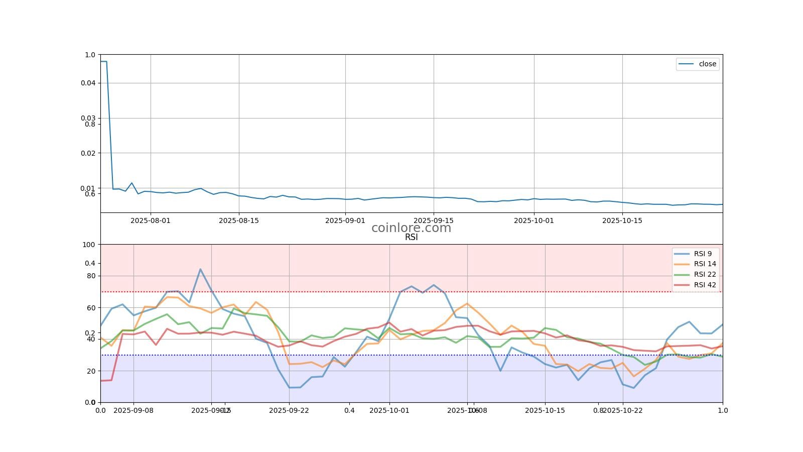 XDEFI RSI indicator