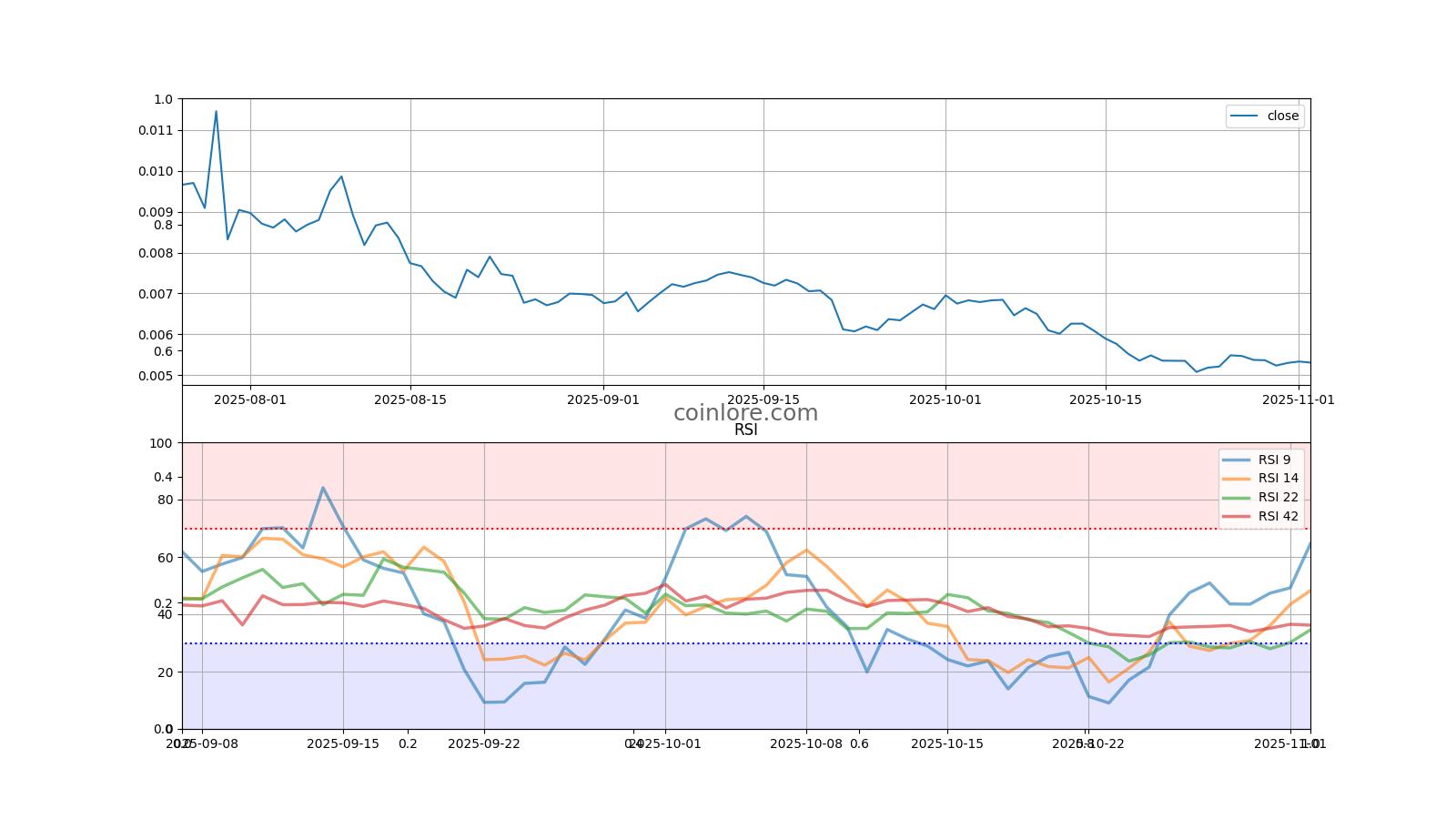 XDEFI RSI indicator