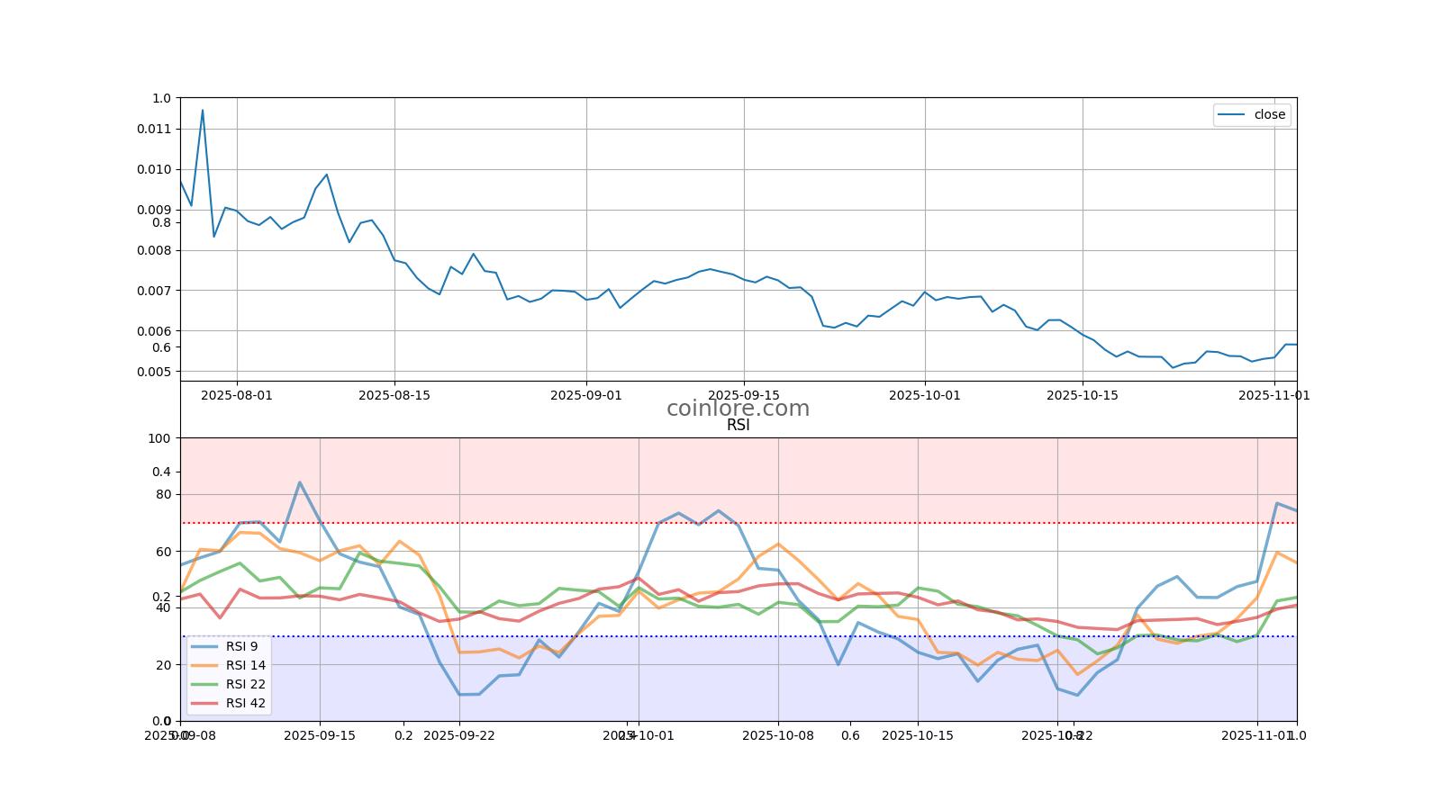 XDEFI RSI indicator