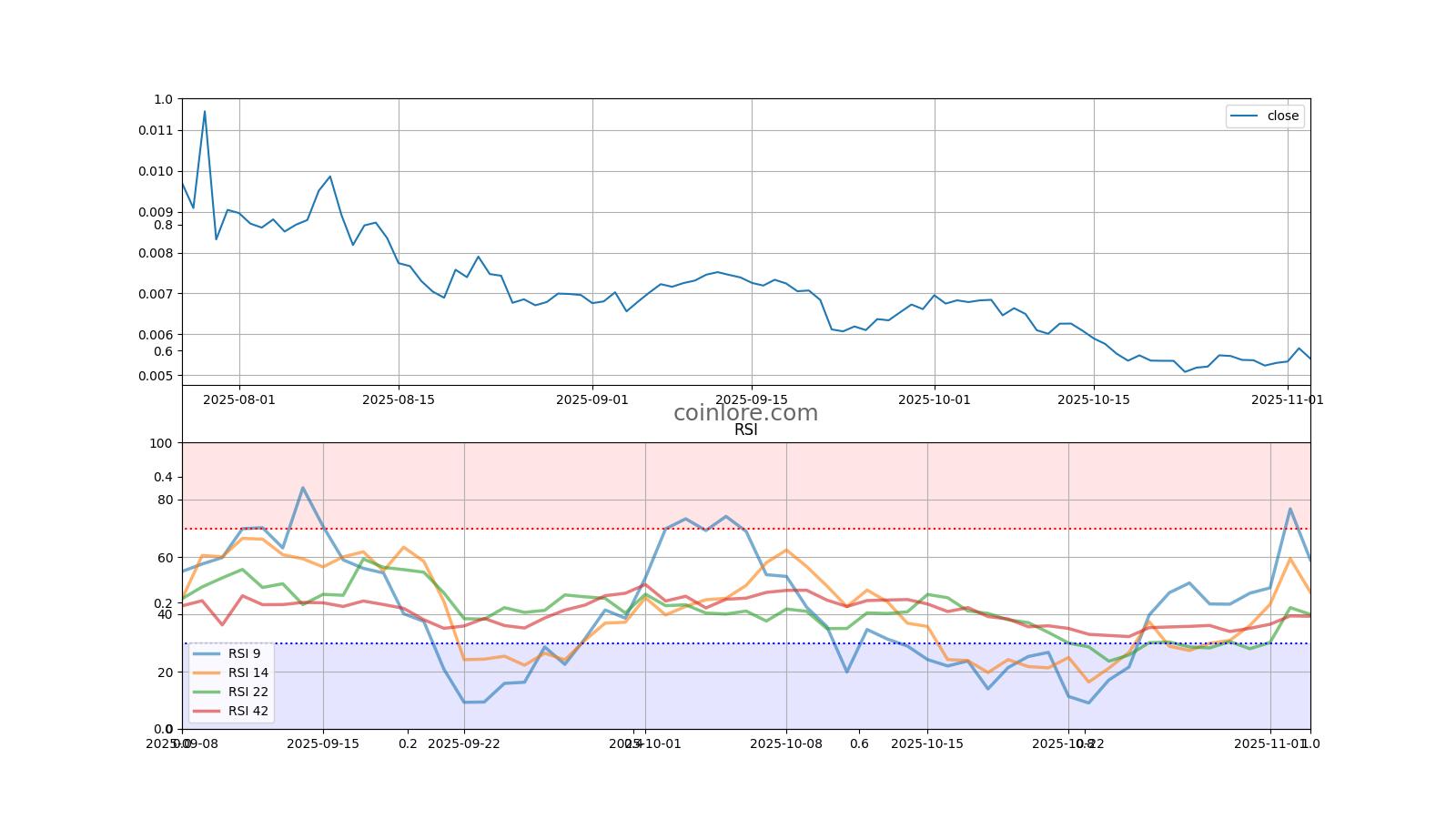 XDEFI RSI indicator