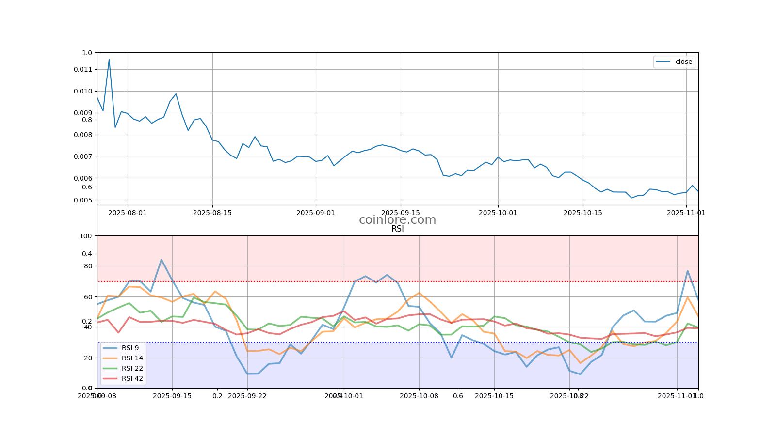 XDEFI RSI indicator