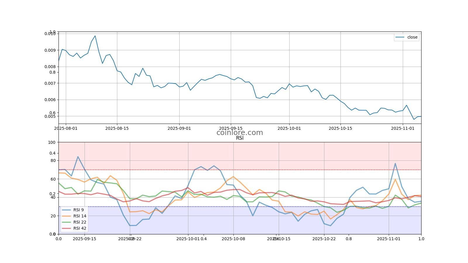 XDEFI RSI indicator
