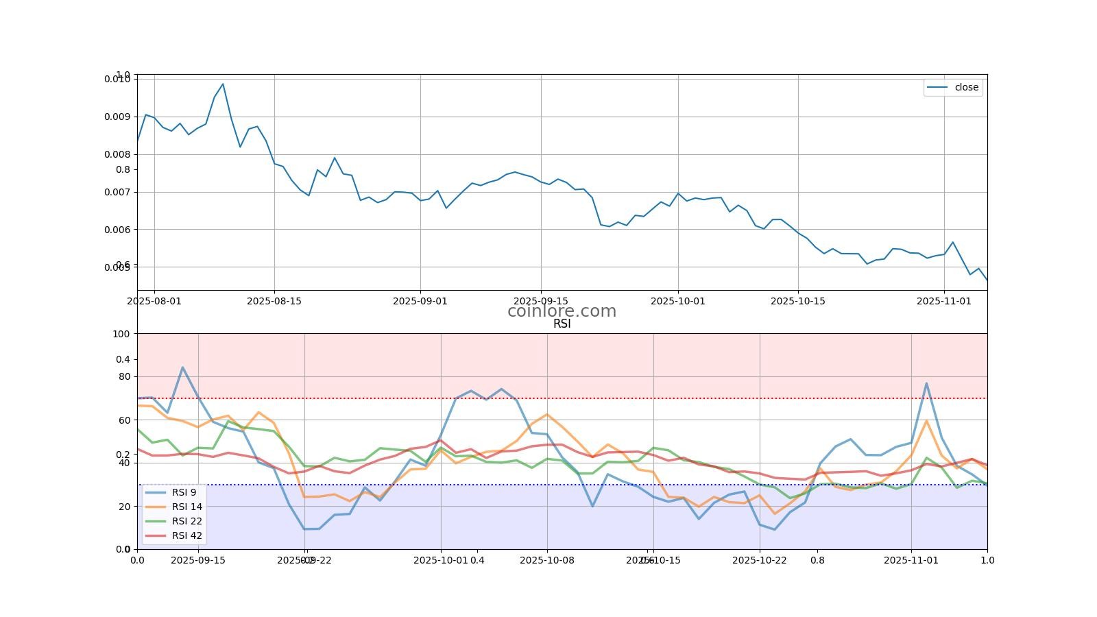 XDEFI RSI indicator