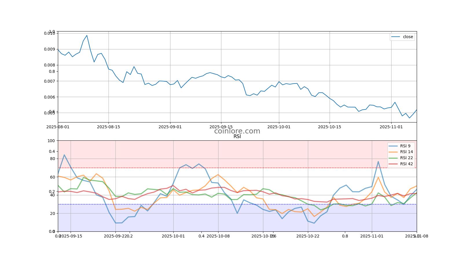 XDEFI RSI indicator