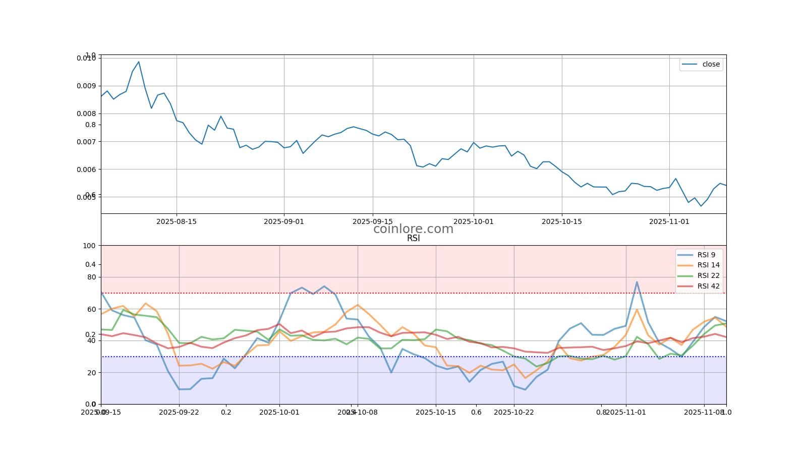 XDEFI RSI indicator