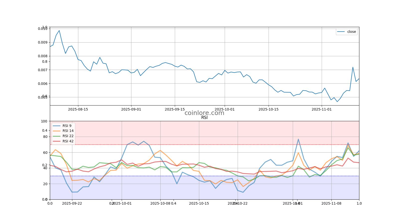 XDEFI RSI indicator