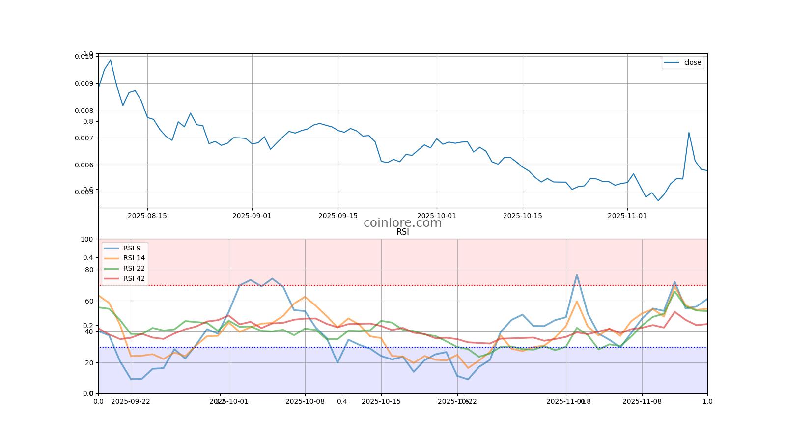 XDEFI RSI indicator