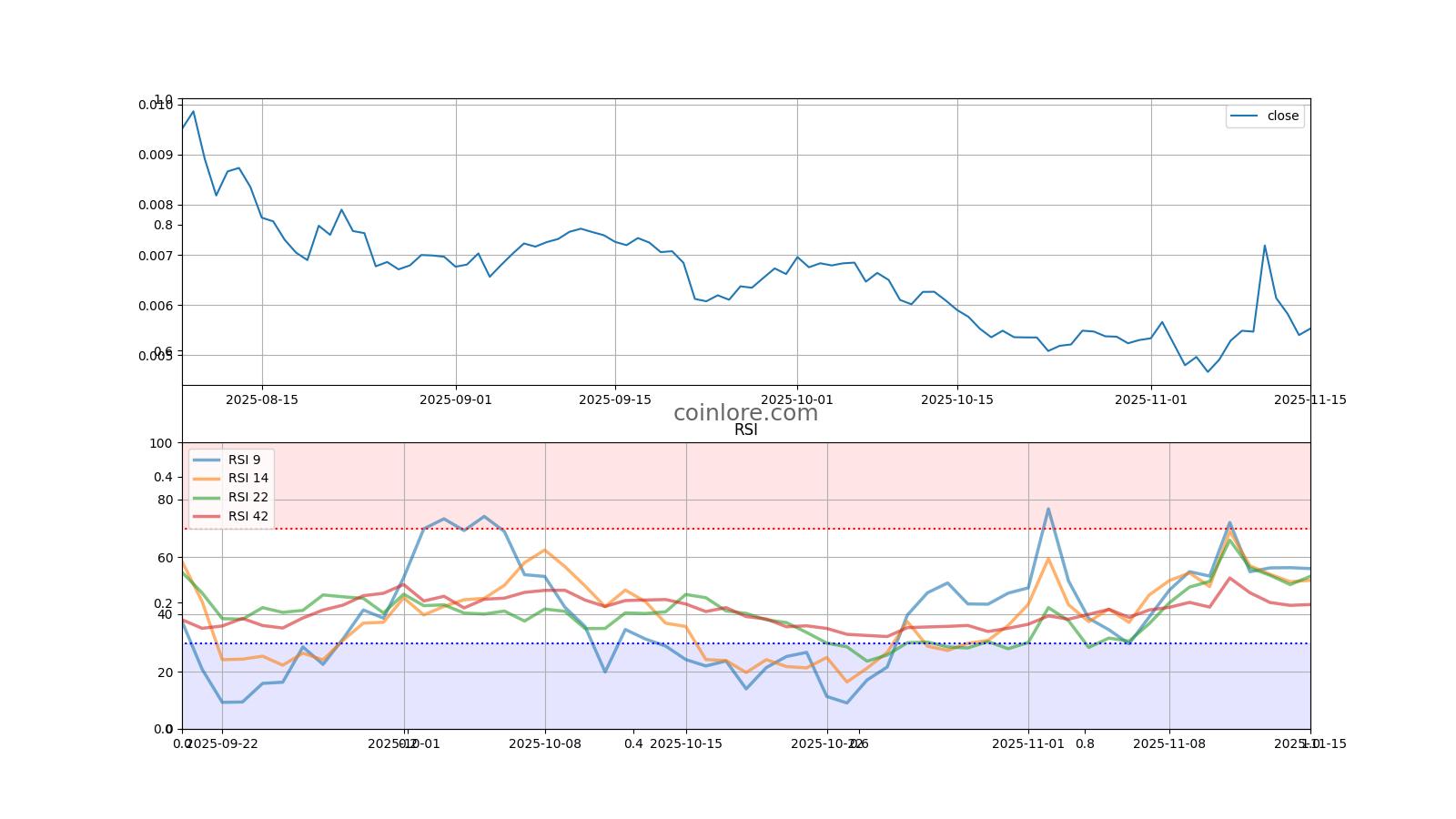 XDEFI RSI indicator