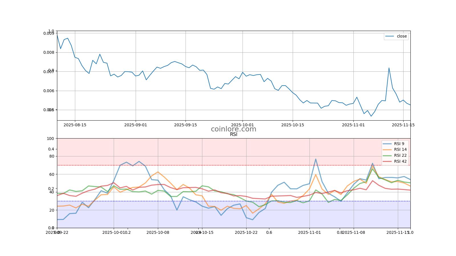 XDEFI RSI indicator