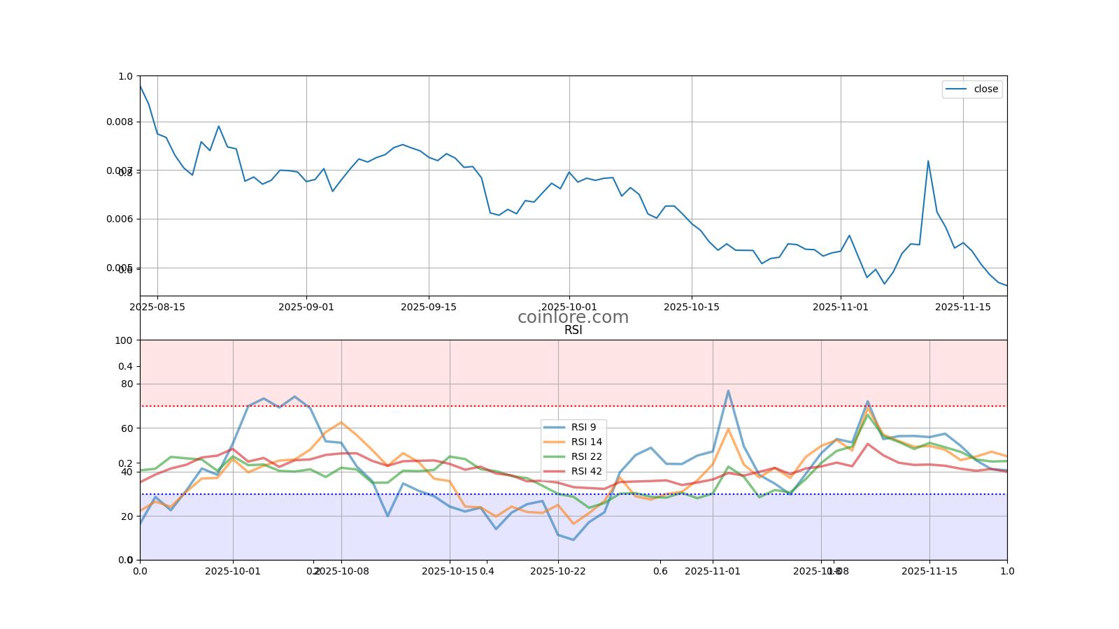 XDEFI RSI indicator