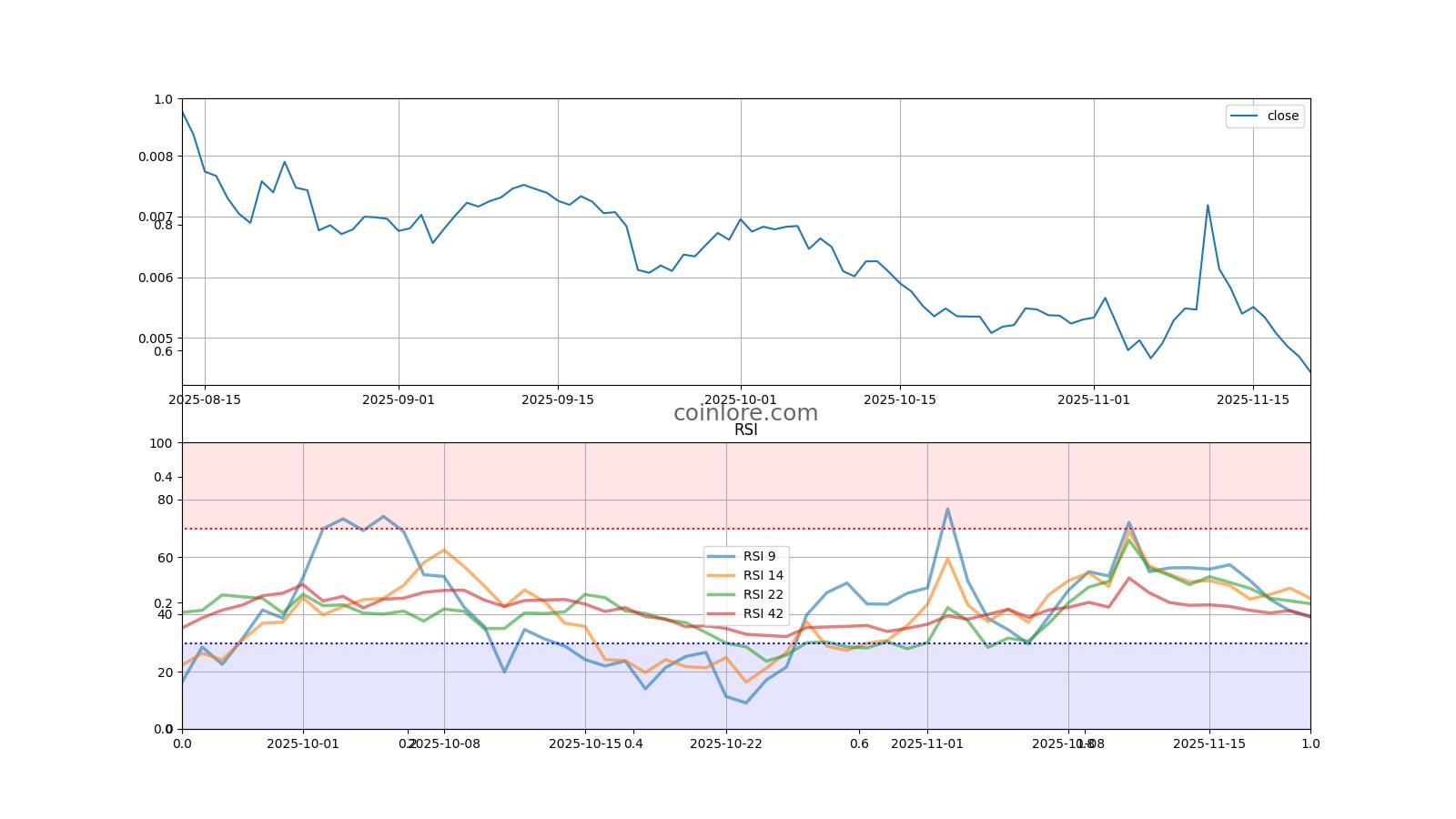 XDEFI RSI indicator