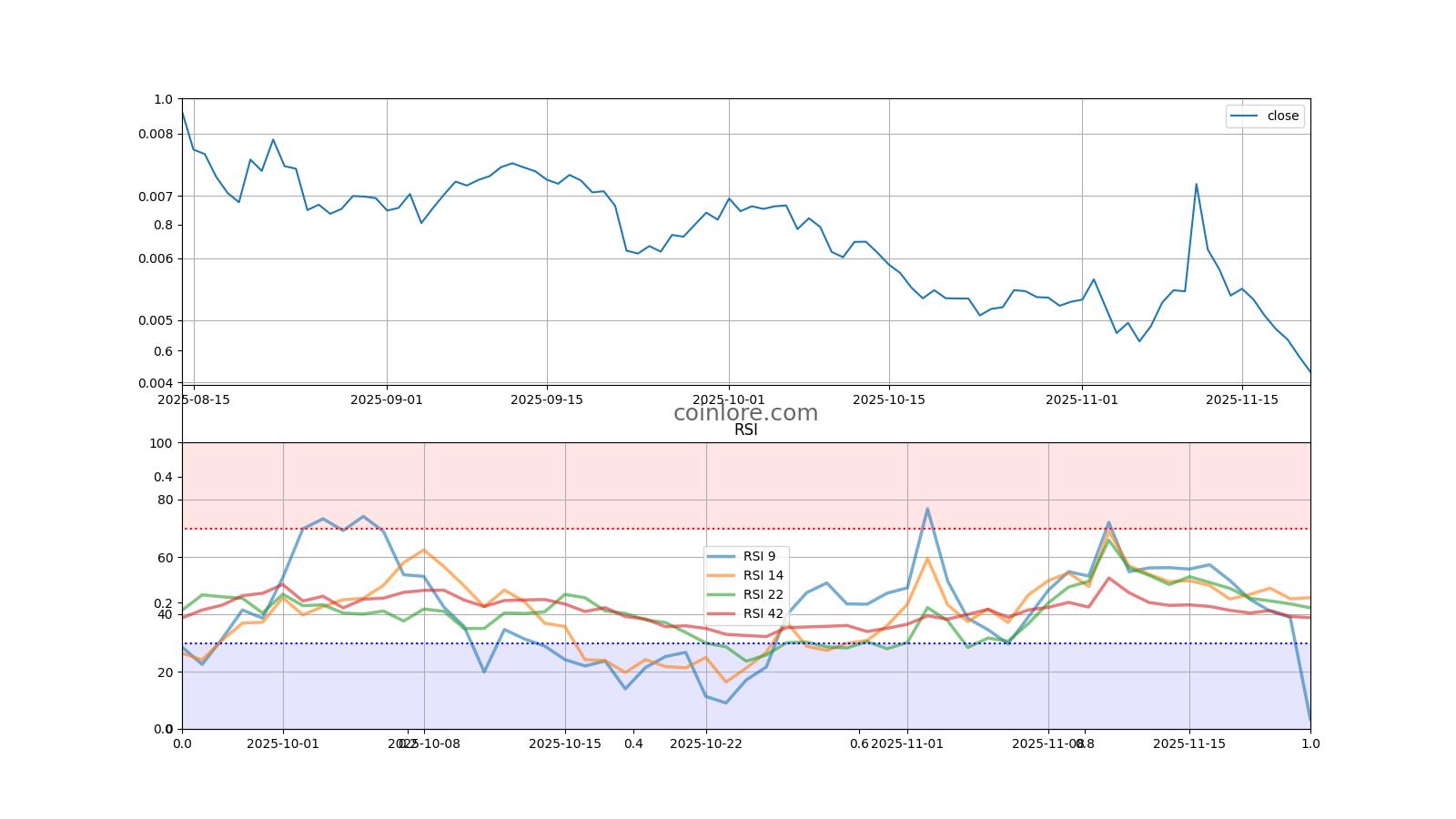 XDEFI RSI indicator