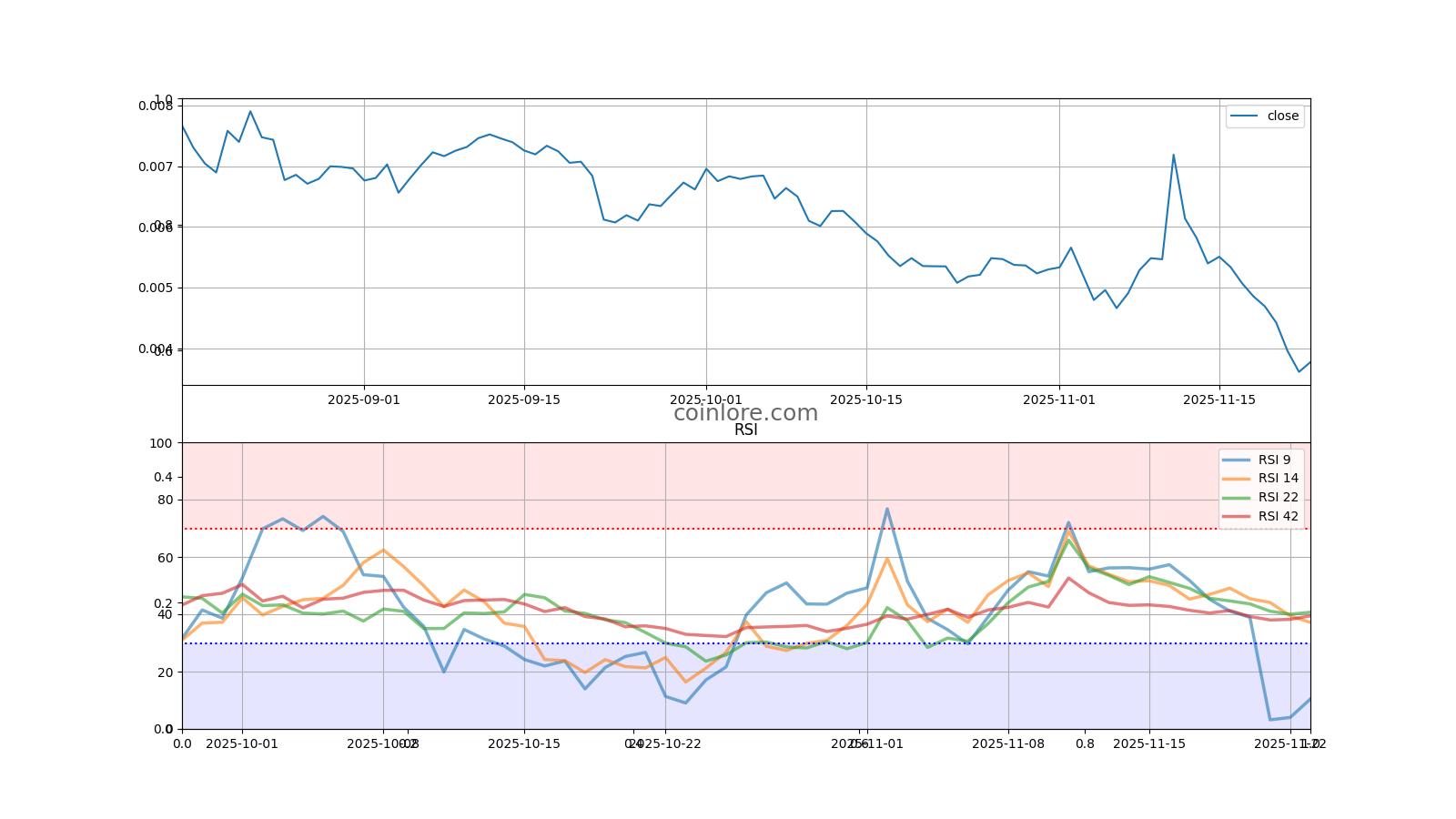 XDEFI RSI indicator